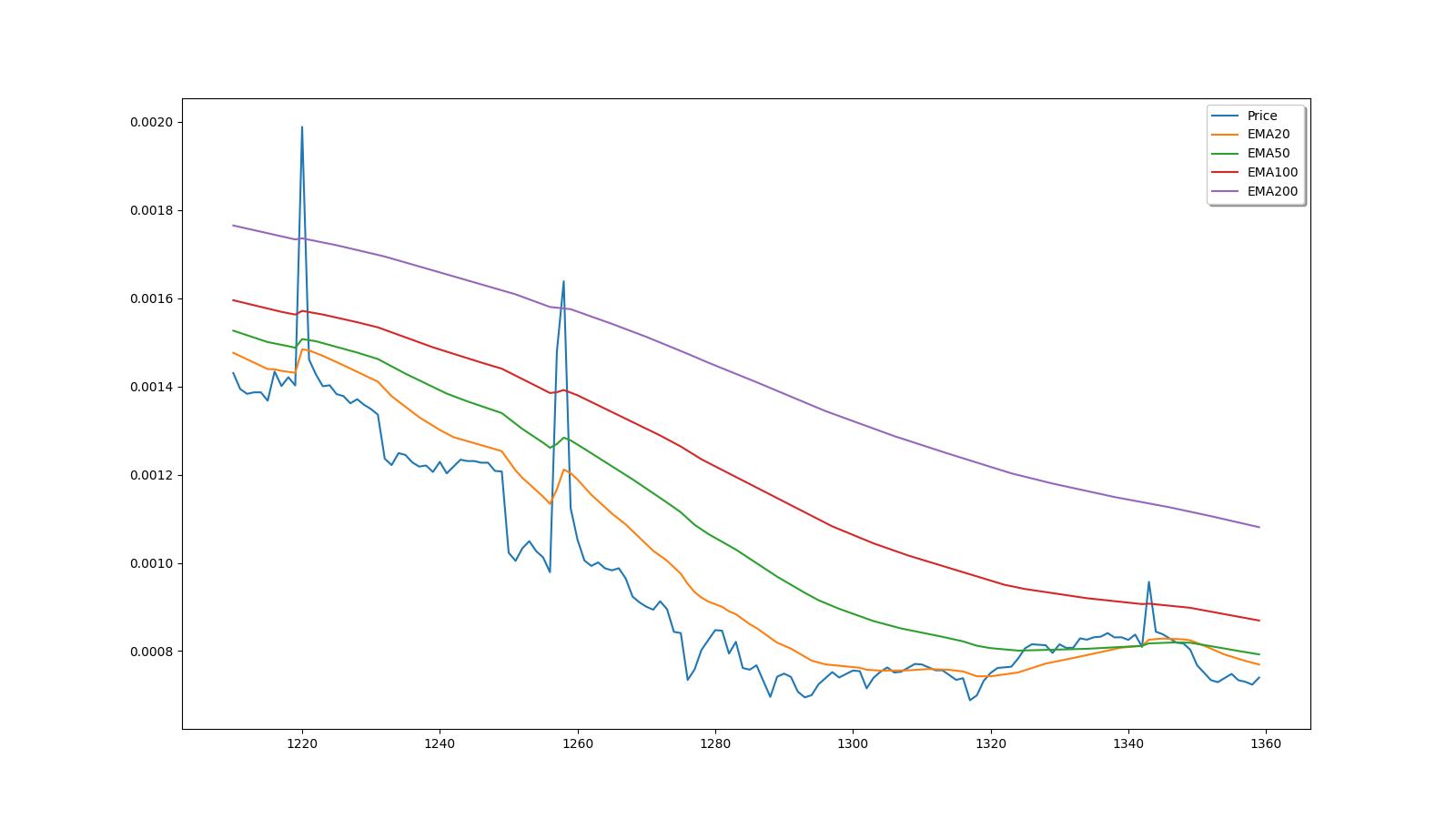 ThetaDrop Exponential Moving Averages