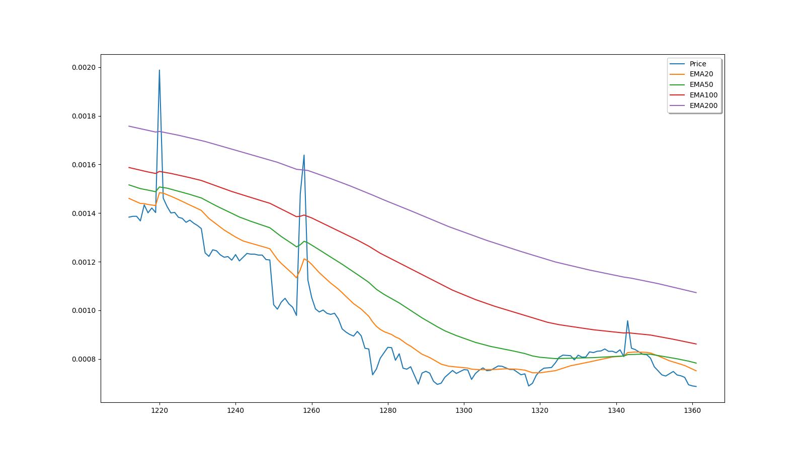 ThetaDrop Exponential Moving Averages