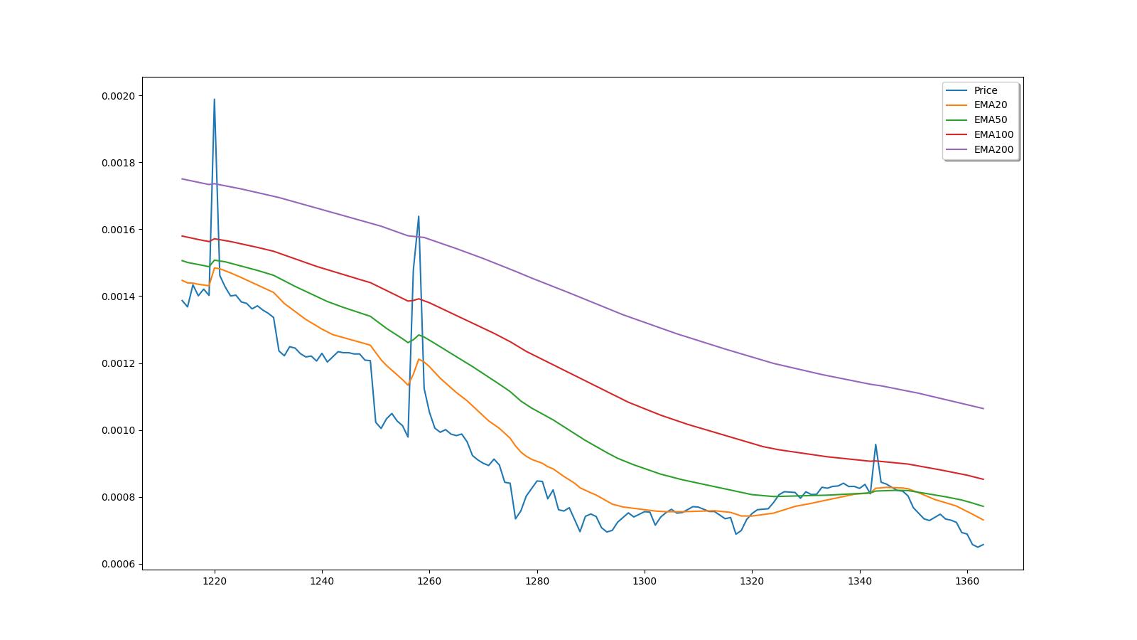 ThetaDrop Exponential Moving Averages