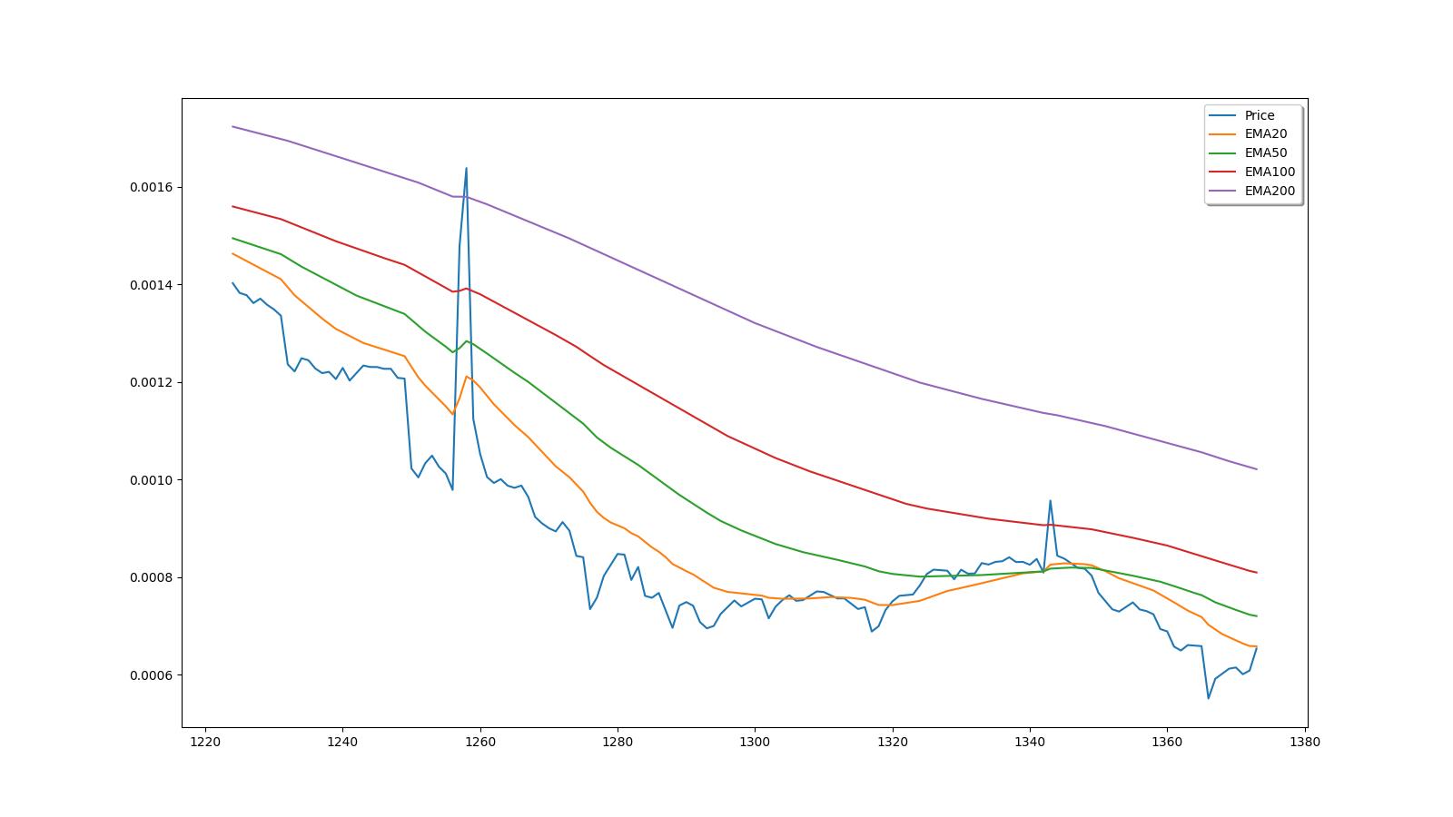 ThetaDrop Exponential Moving Averages