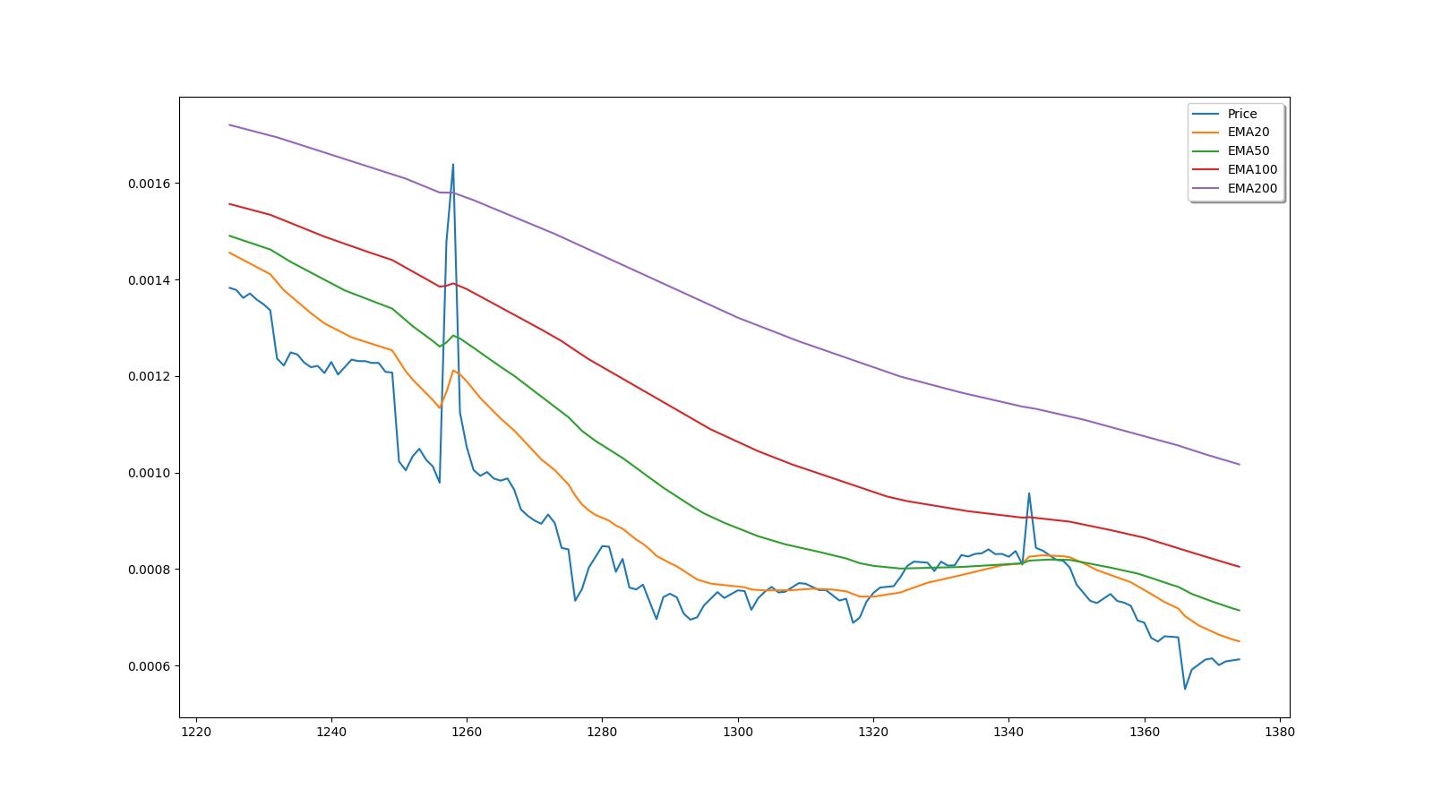 ThetaDrop Exponential Moving Averages