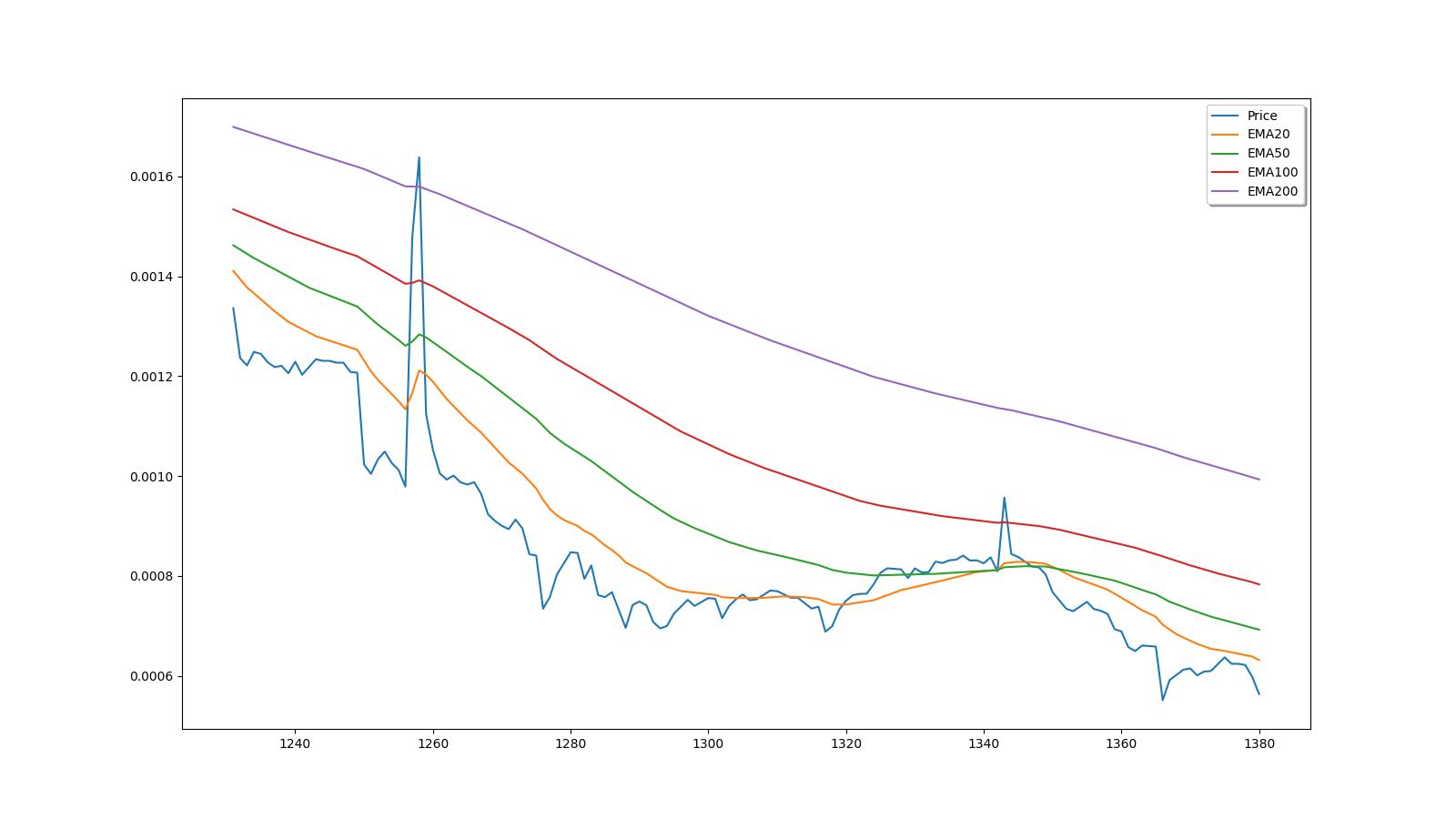 ThetaDrop Exponential Moving Averages