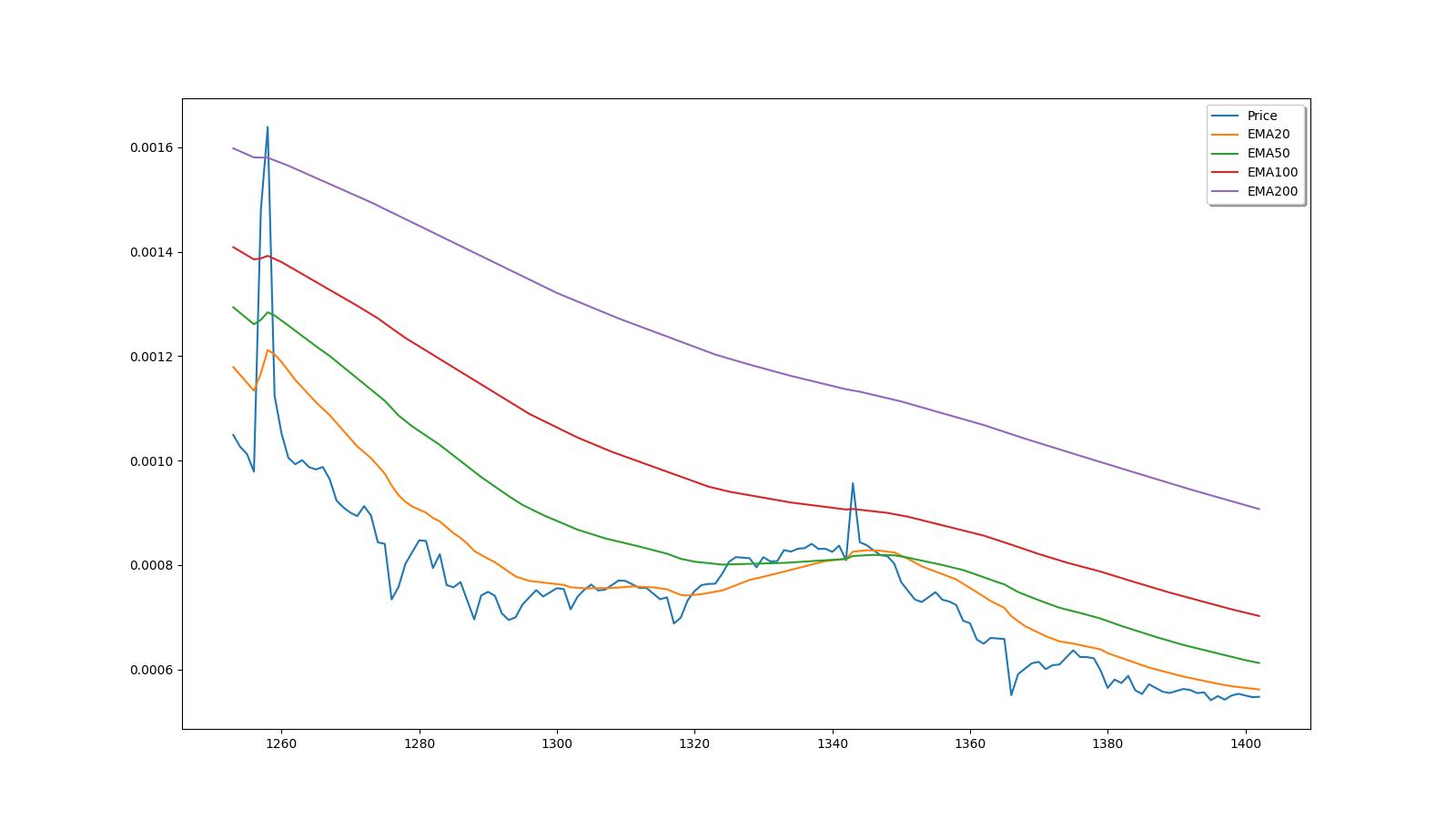 ThetaDrop Exponential Moving Averages
