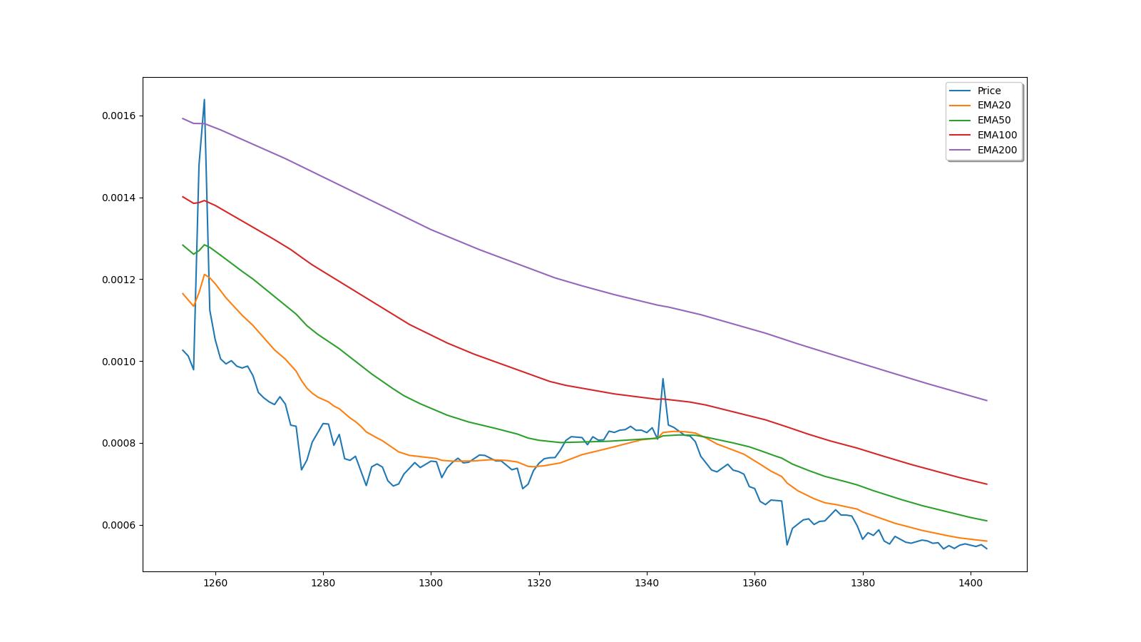 ThetaDrop Exponential Moving Averages