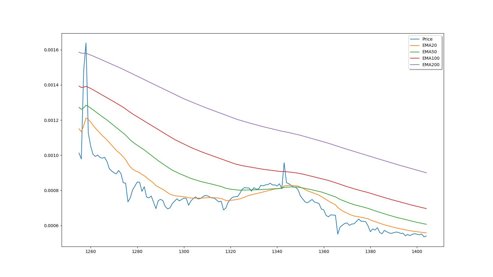 ThetaDrop Exponential Moving Averages