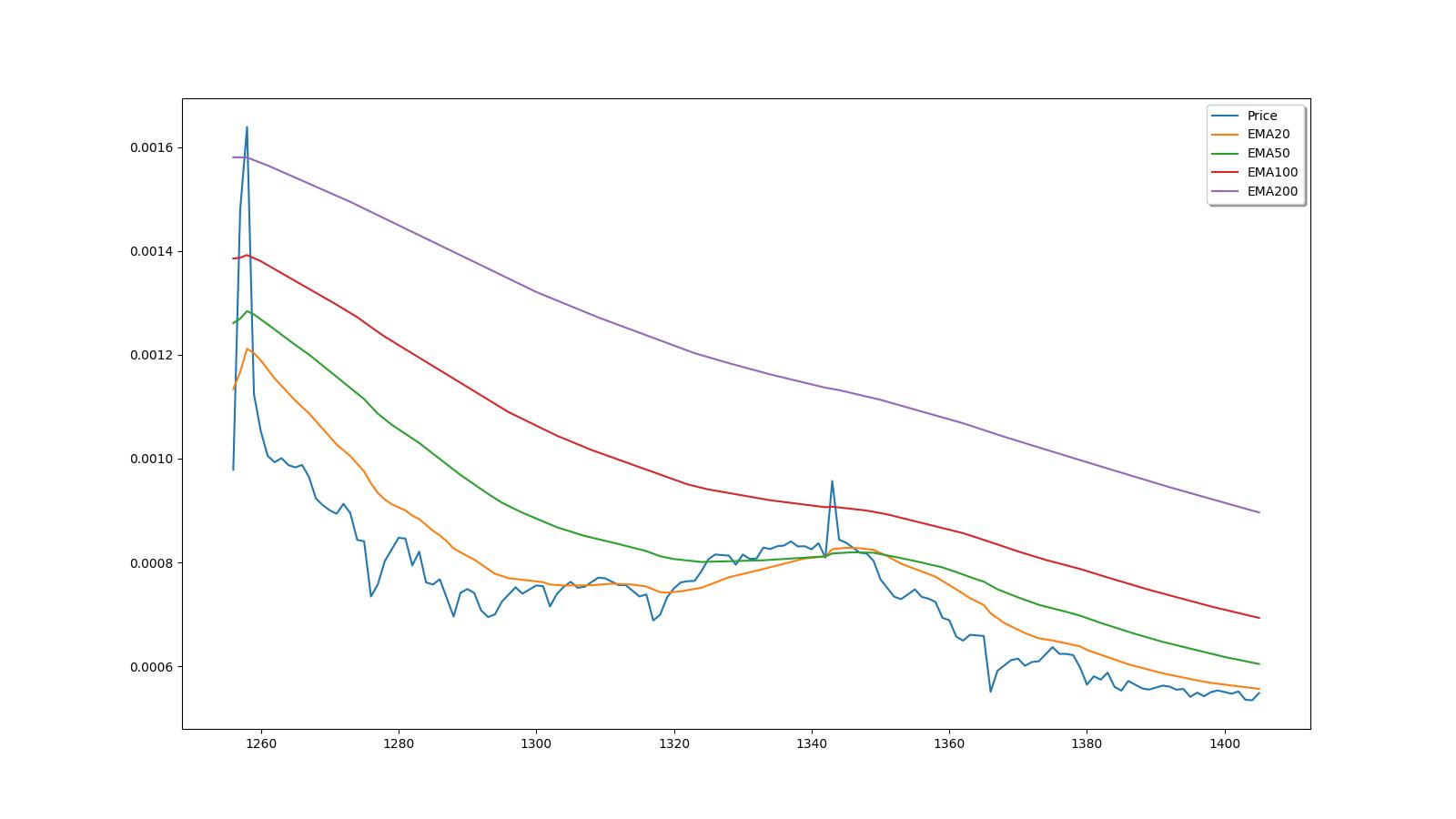 ThetaDrop Exponential Moving Averages