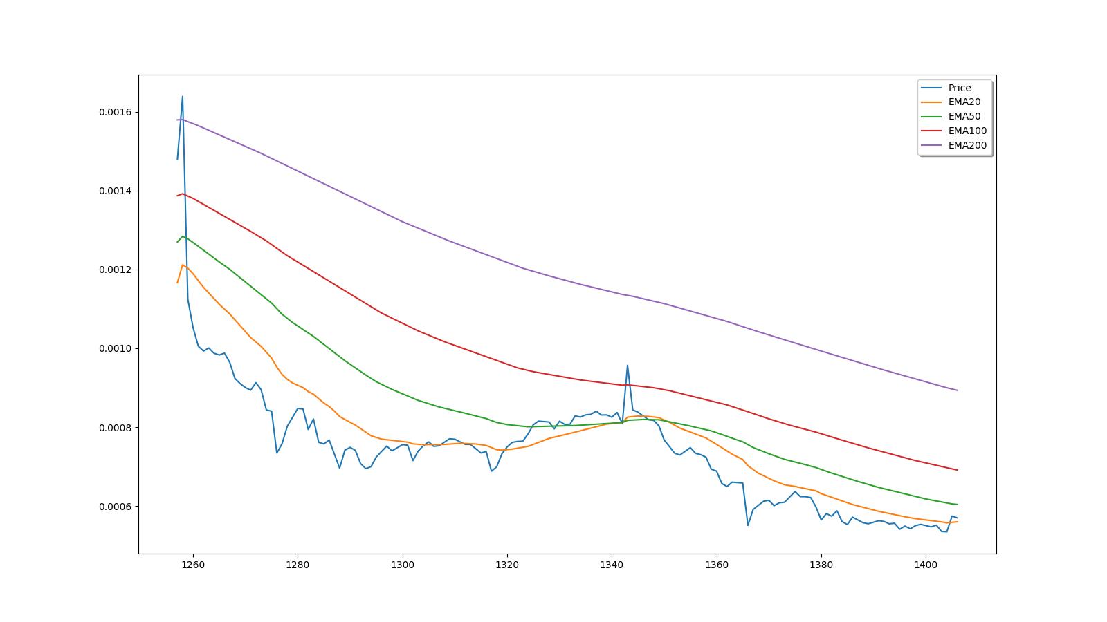 ThetaDrop Exponential Moving Averages
