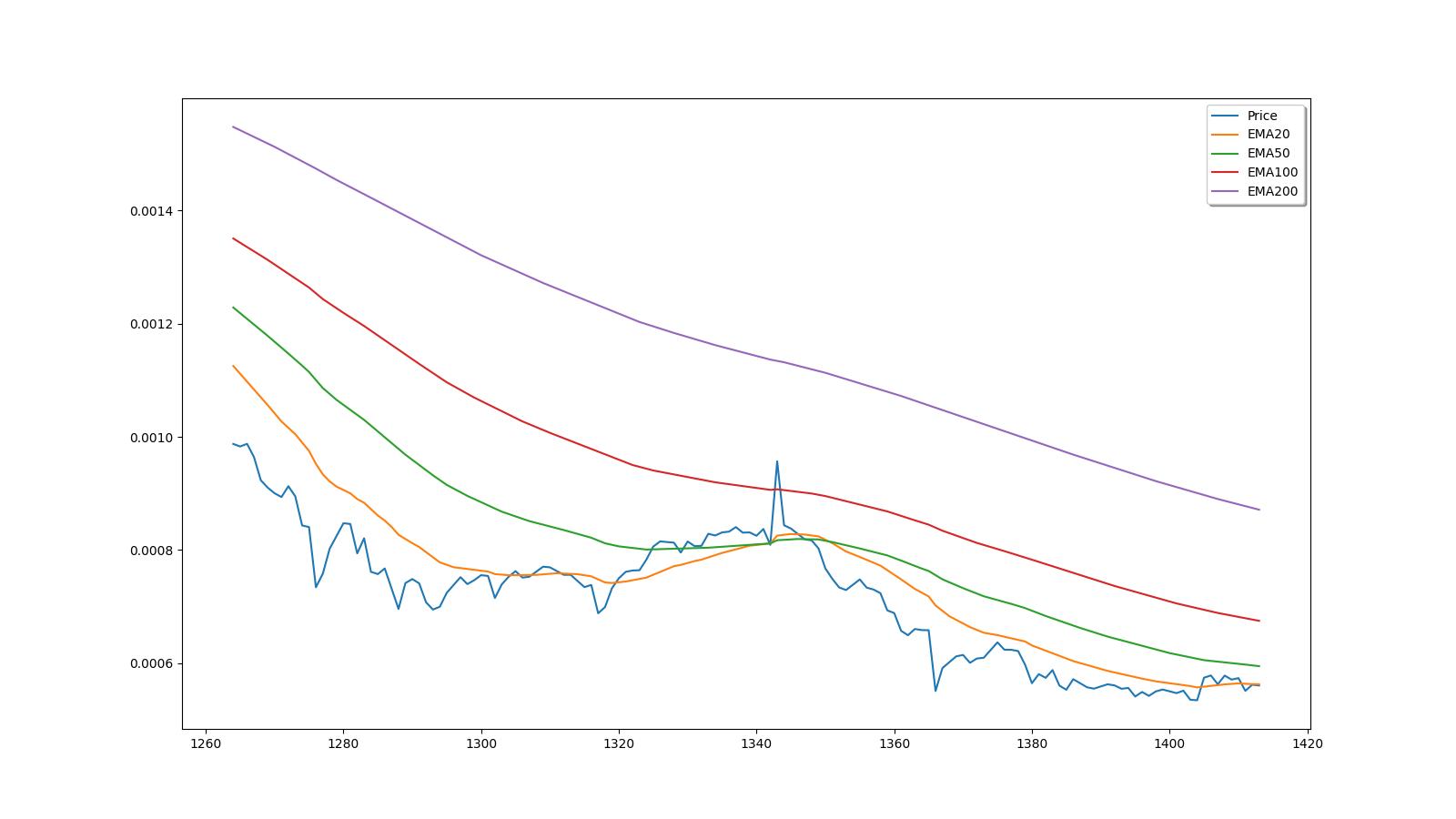 ThetaDrop Exponential Moving Averages