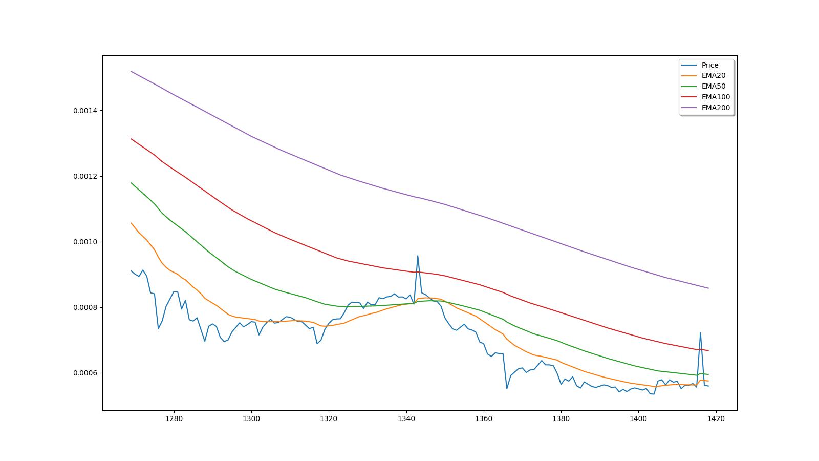 ThetaDrop Exponential Moving Averages