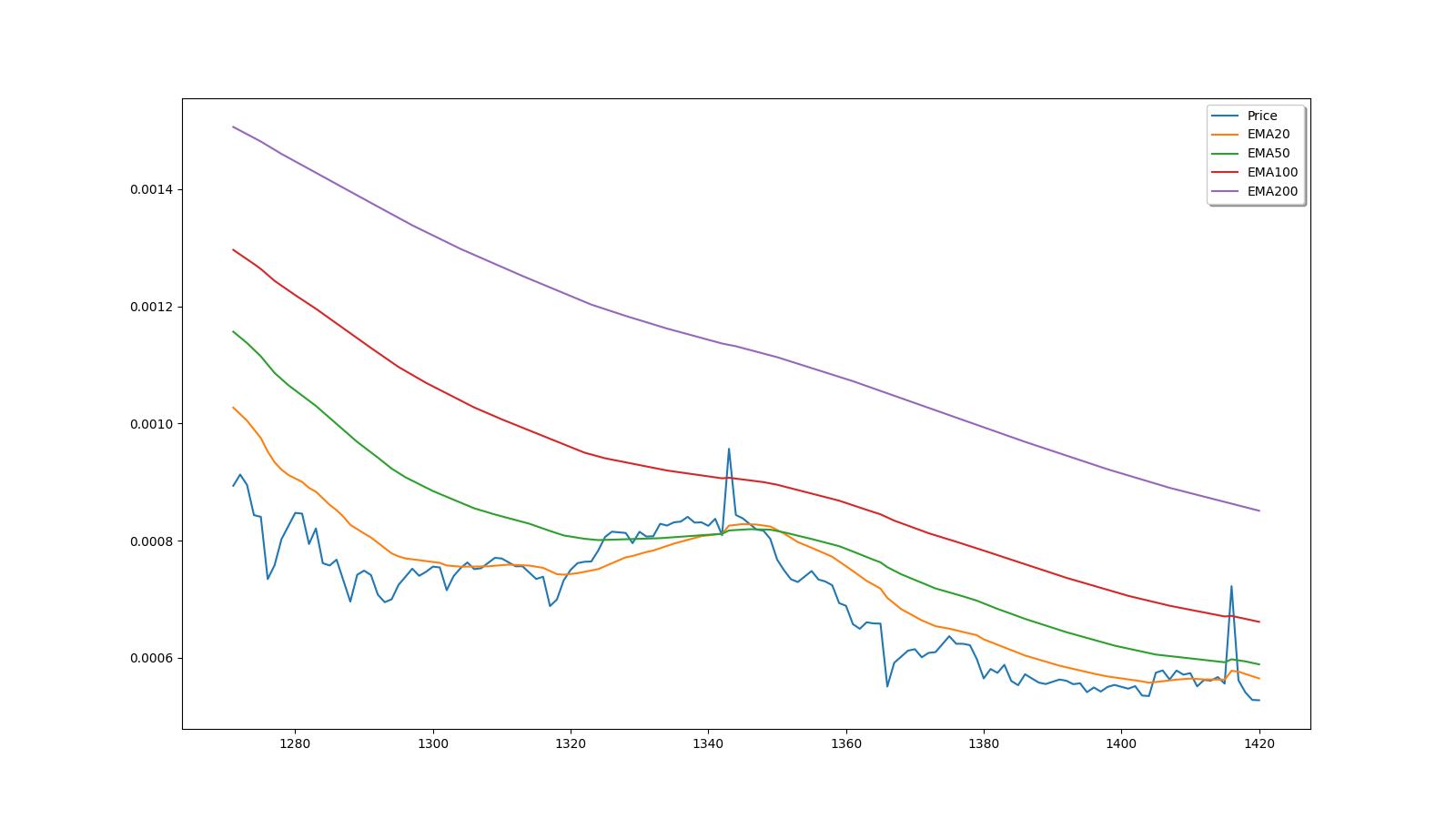 ThetaDrop Exponential Moving Averages