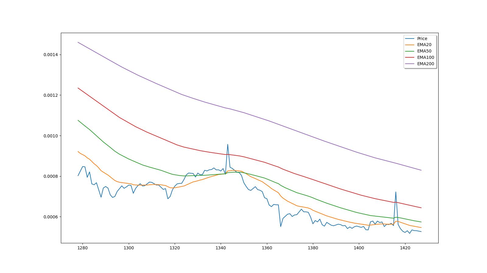 ThetaDrop Exponential Moving Averages