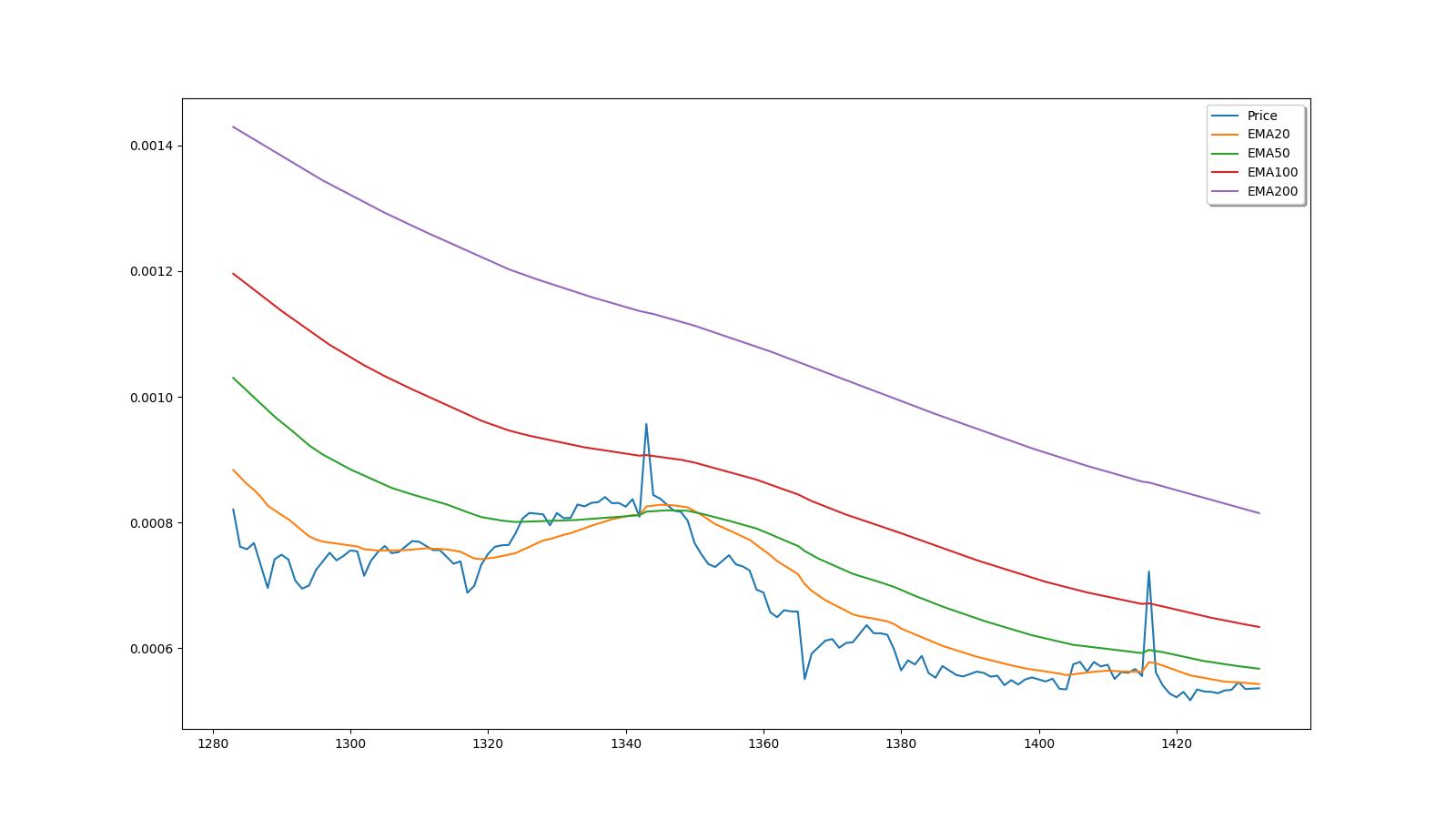 ThetaDrop Exponential Moving Averages