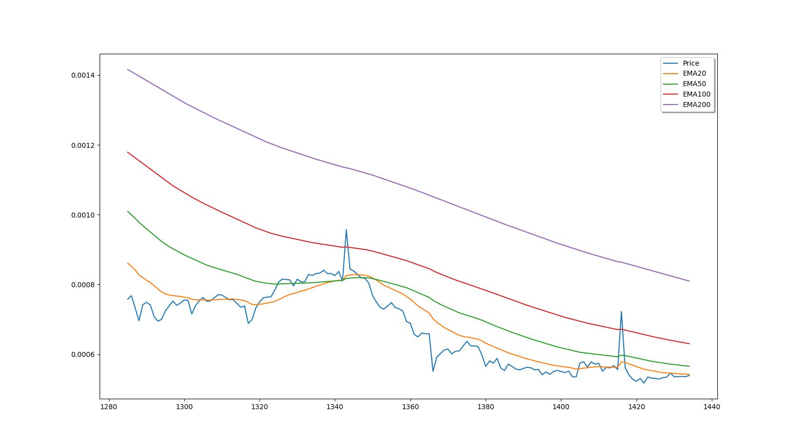 ThetaDrop Exponential Moving Averages