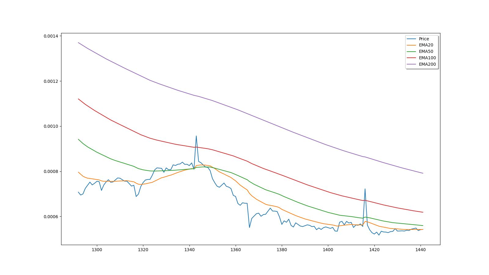 ThetaDrop Exponential Moving Averages