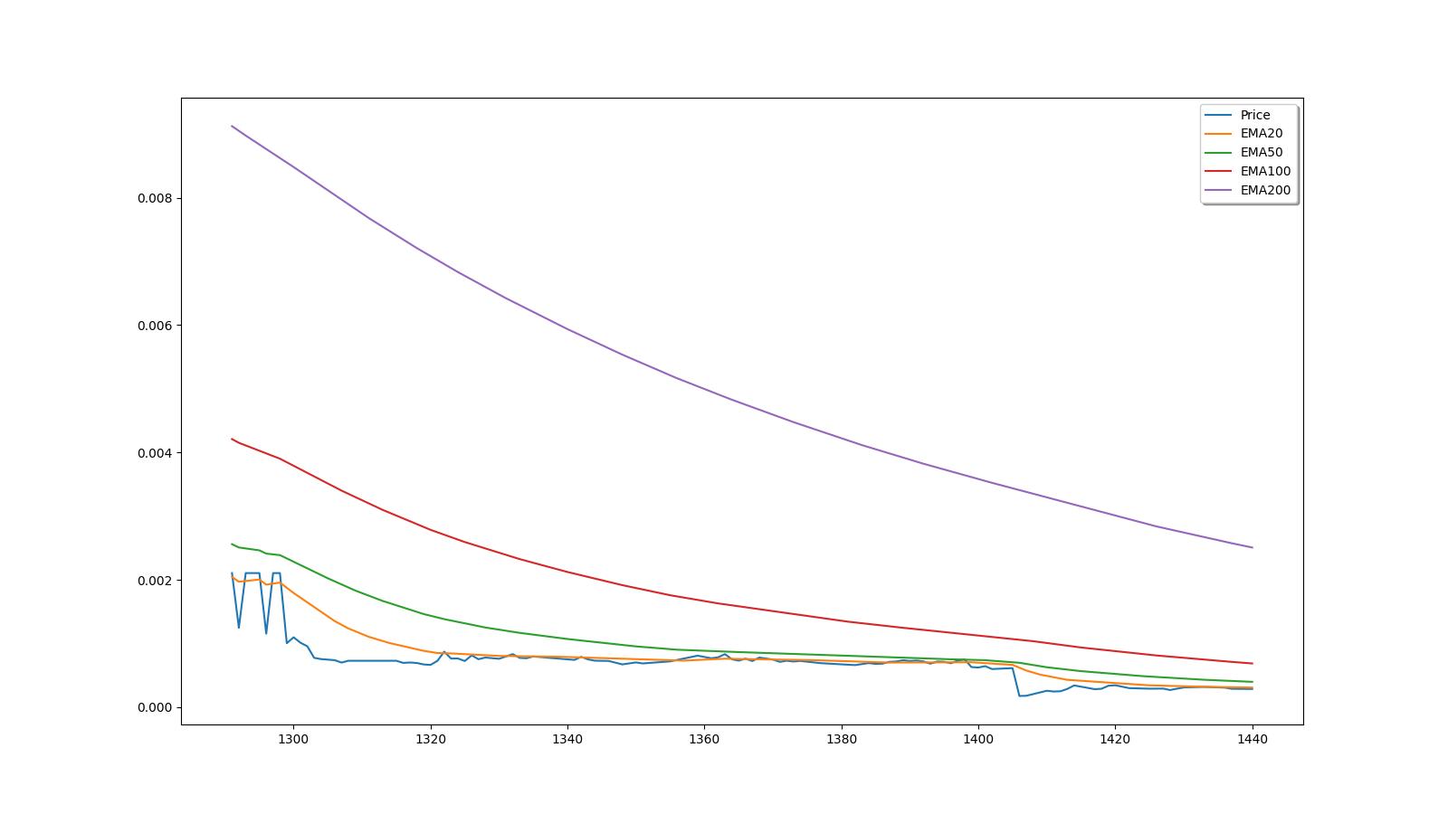 Thetan Arena Exponential Moving Averages