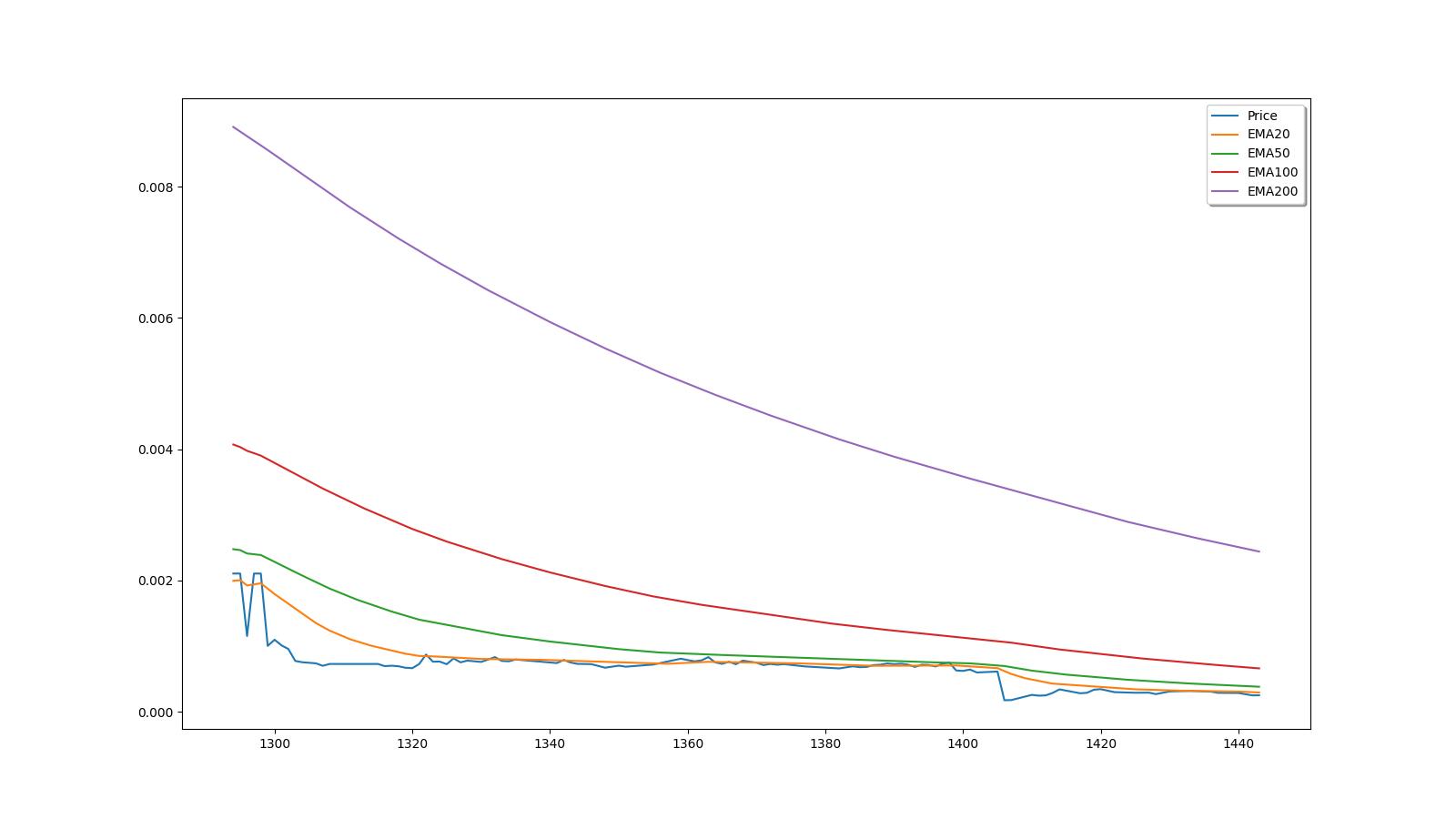 Thetan Arena Exponential Moving Averages