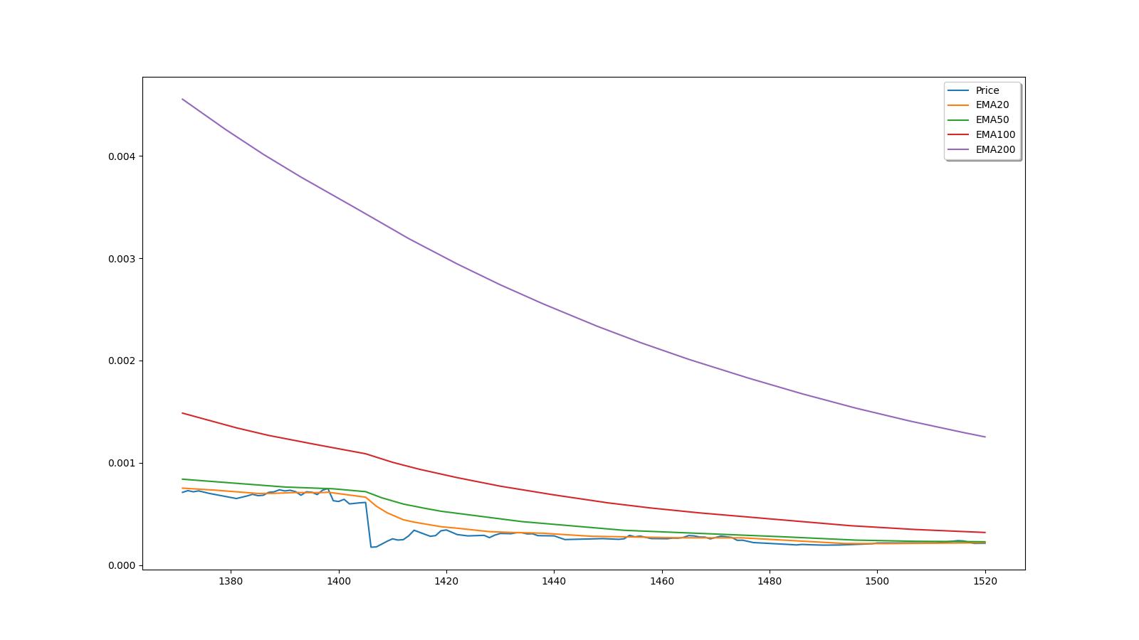 Thetan Arena Exponential Moving Averages