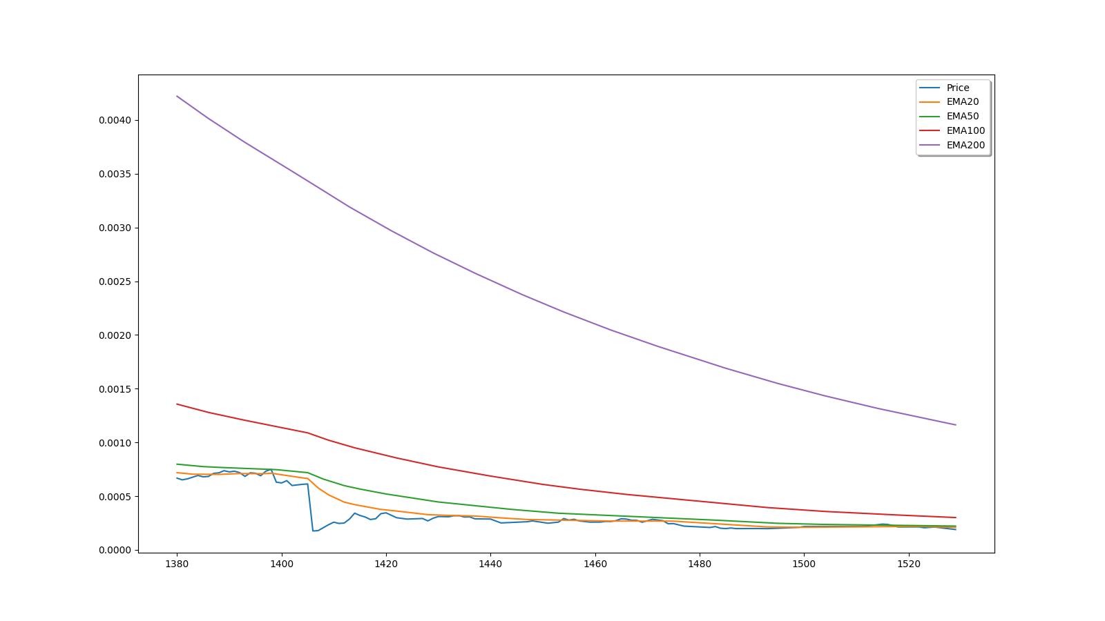 Thetan Arena Exponential Moving Averages