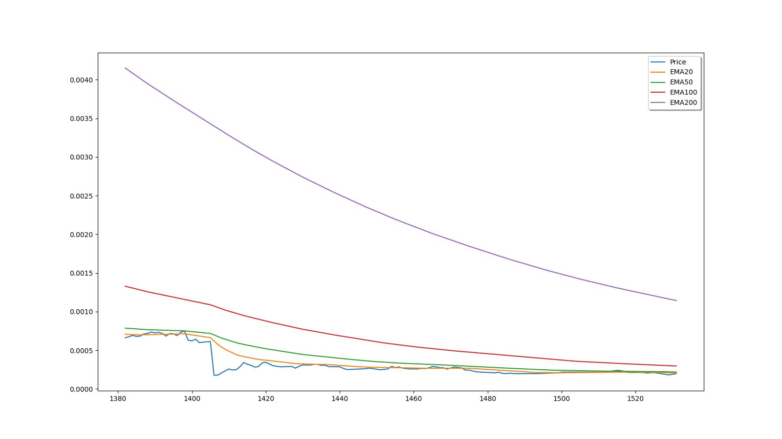Thetan Arena Exponential Moving Averages