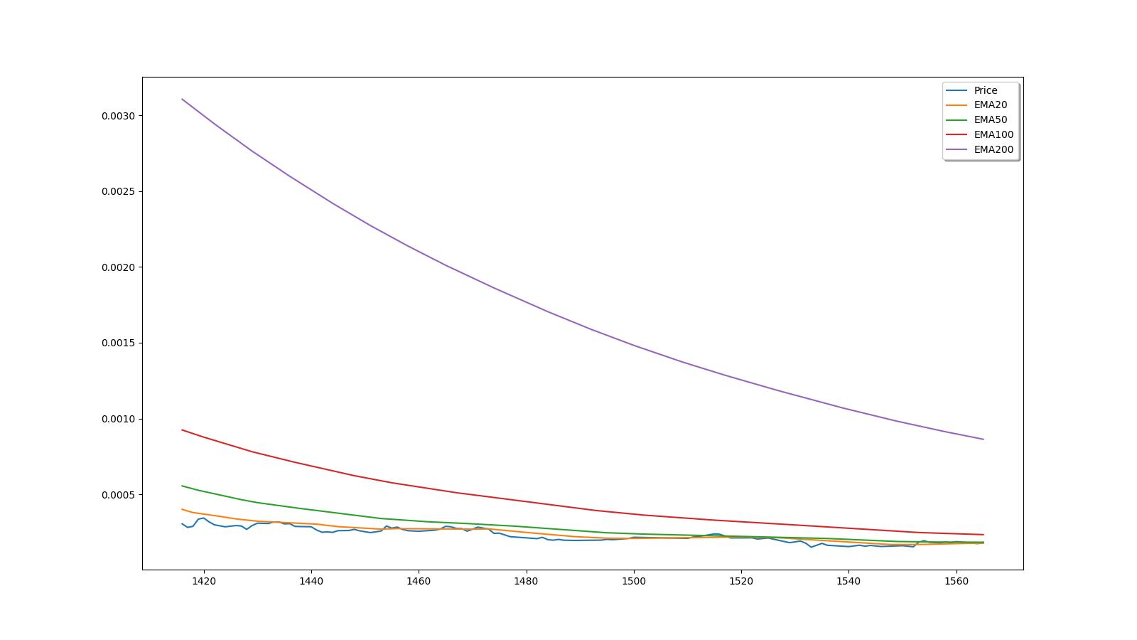 Thetan Arena Exponential Moving Averages