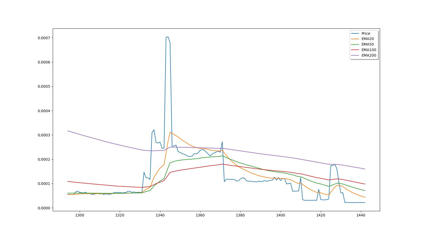 ThingsOperatingSystem Exponential Moving Averages