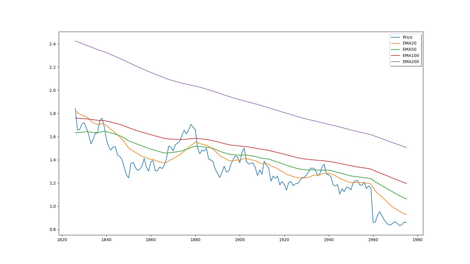 ソアチェーン Exponential Moving Averages
