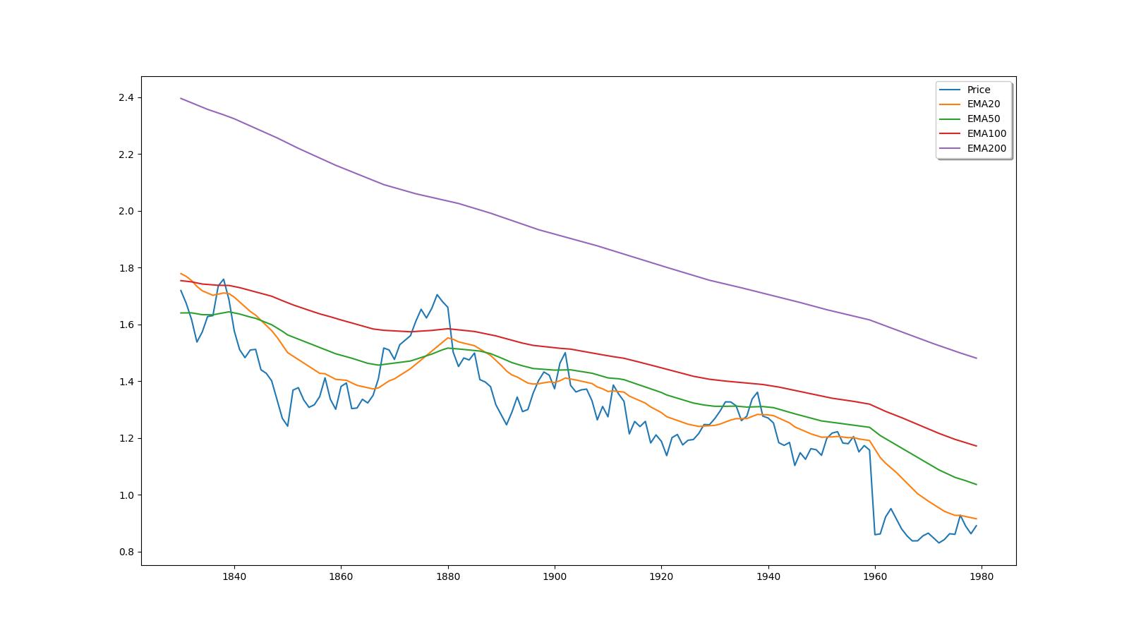 THORChain Exponential Moving Averages