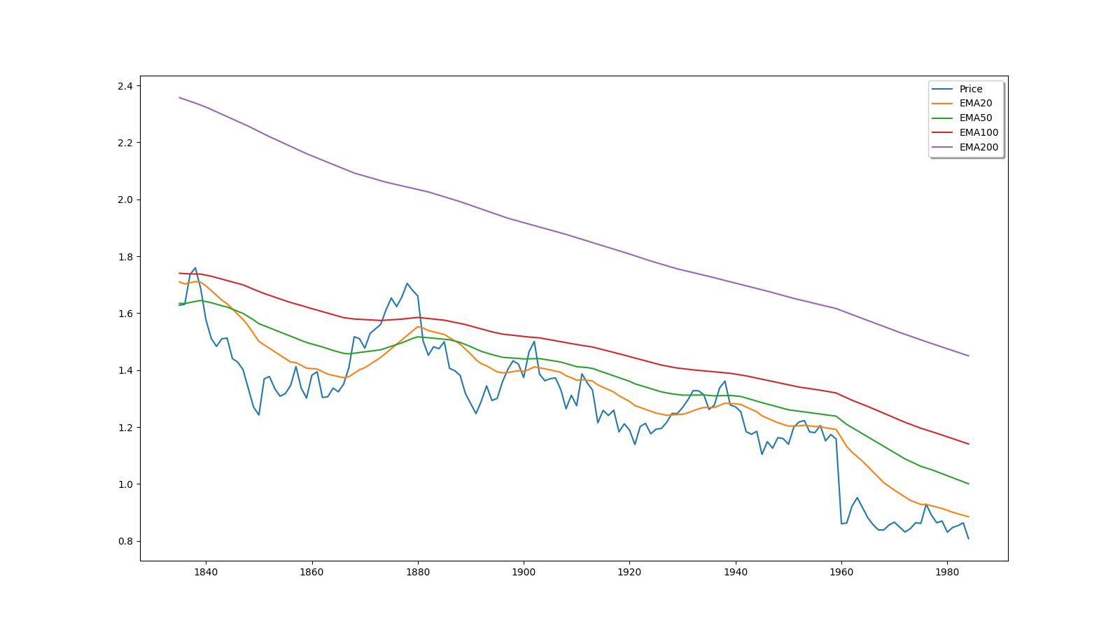 THORChain Exponential Moving Averages