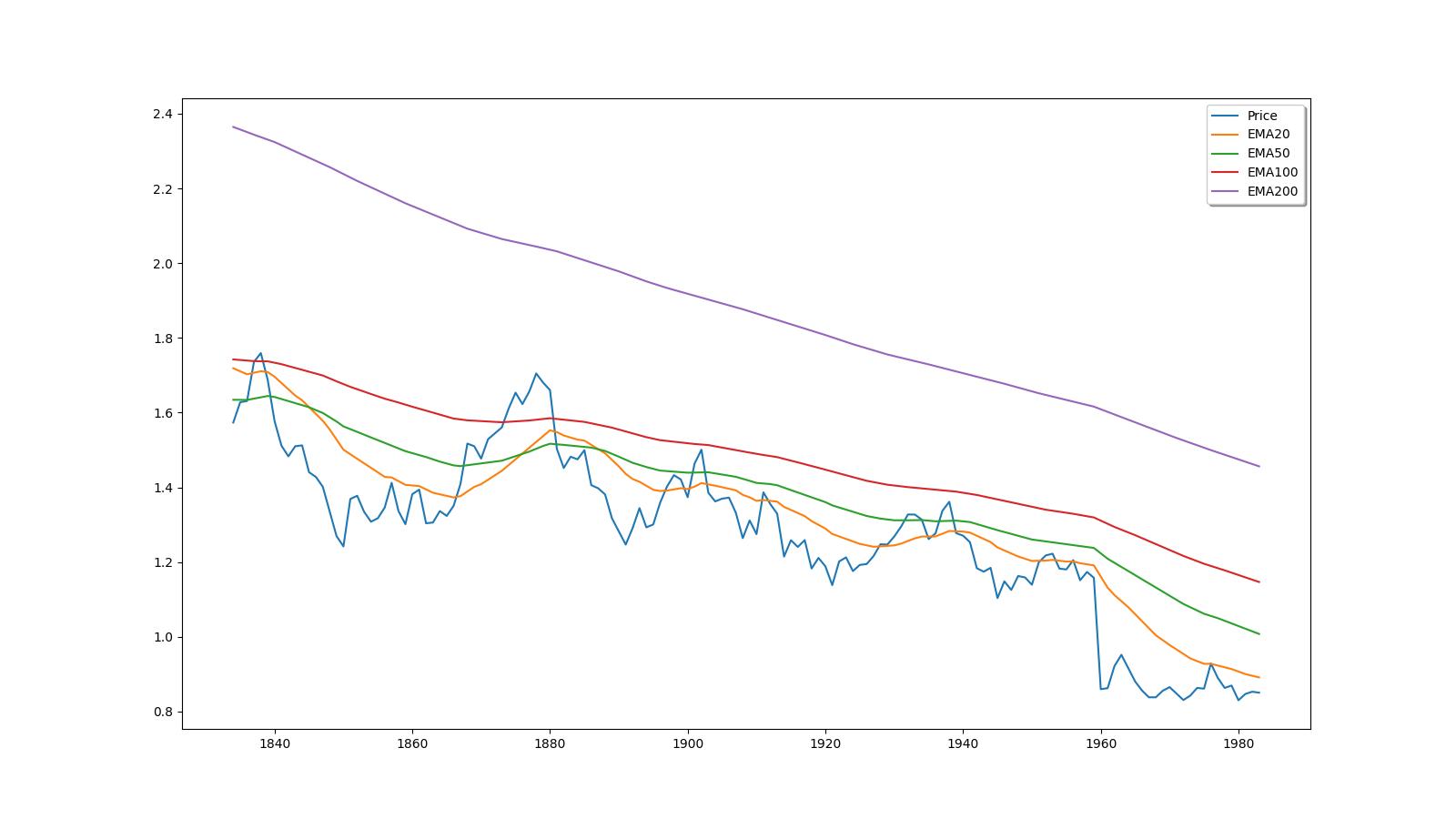 THORChain Exponential Moving Averages