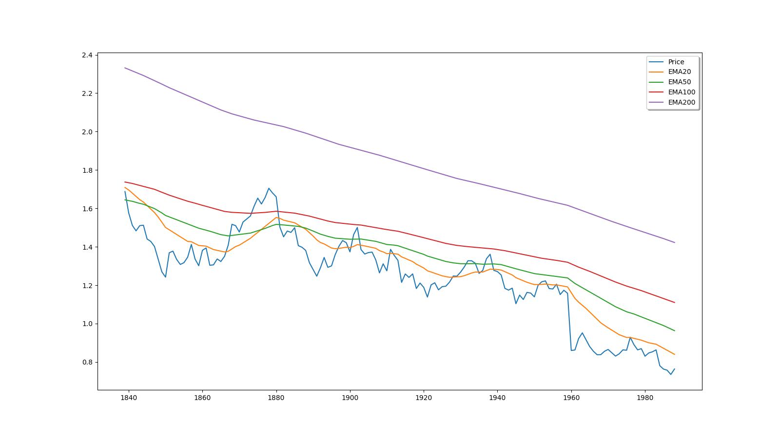 THORChain Exponential Moving Averages