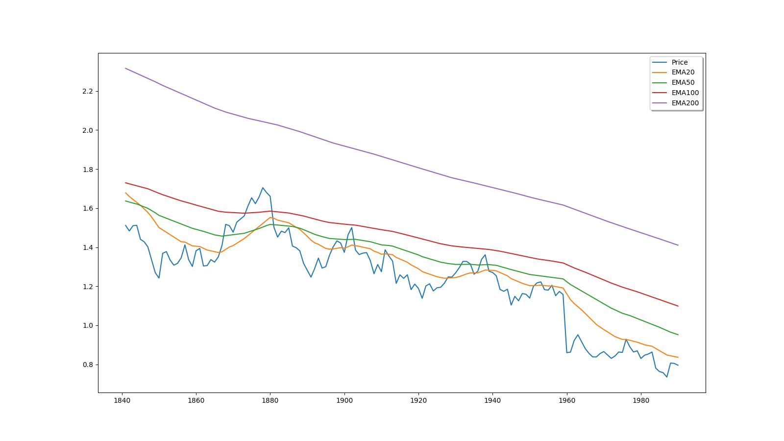 THORChain Exponential Moving Averages