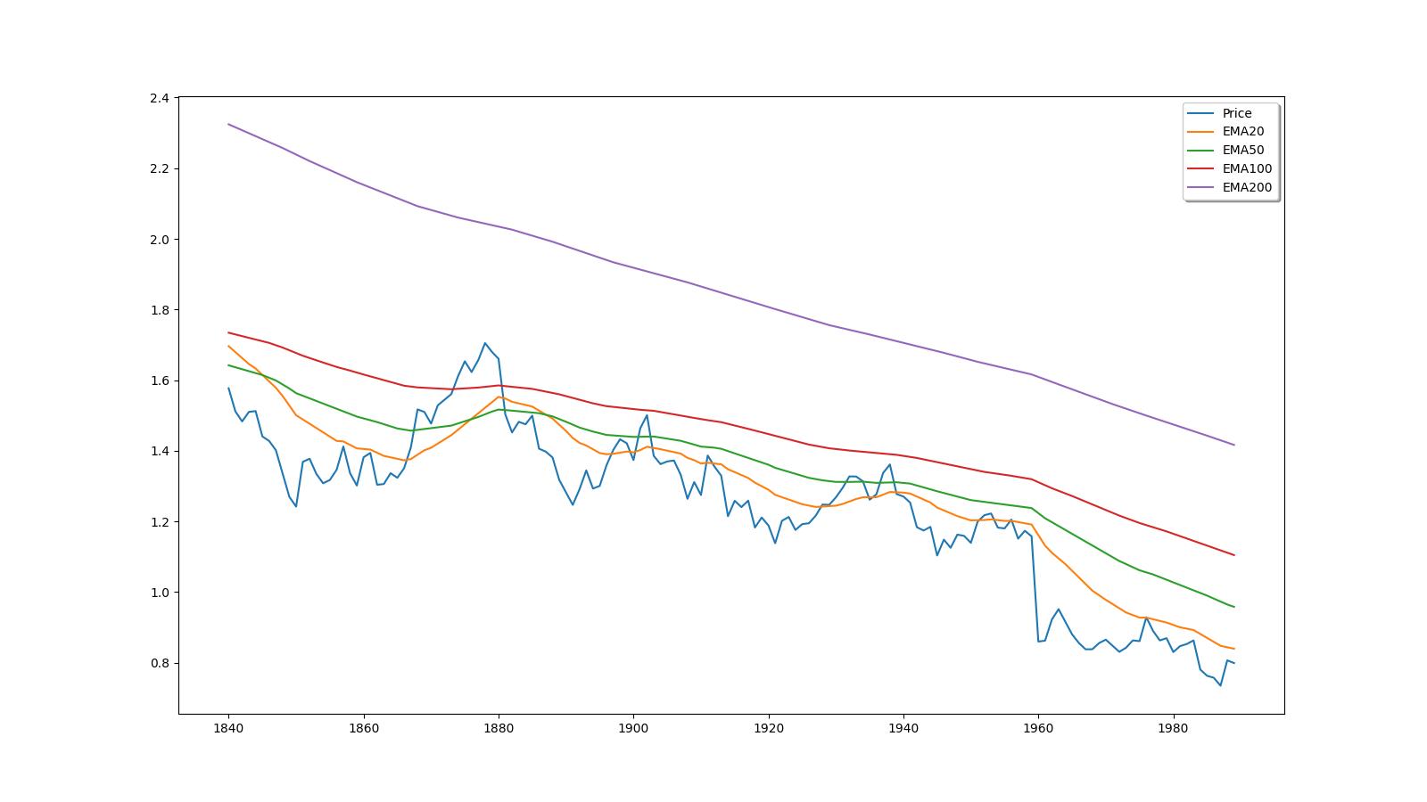 ソアチェーン Exponential Moving Averages