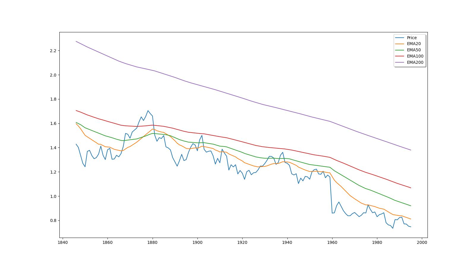 THORChain Exponential Moving Averages