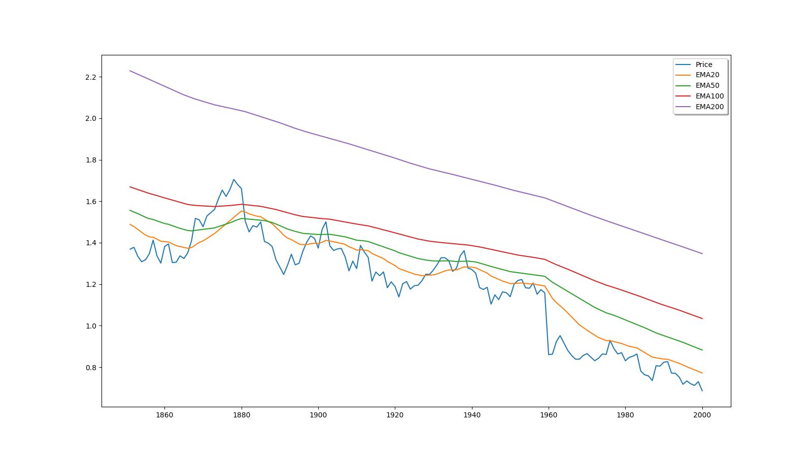 THORChain Exponential Moving Averages