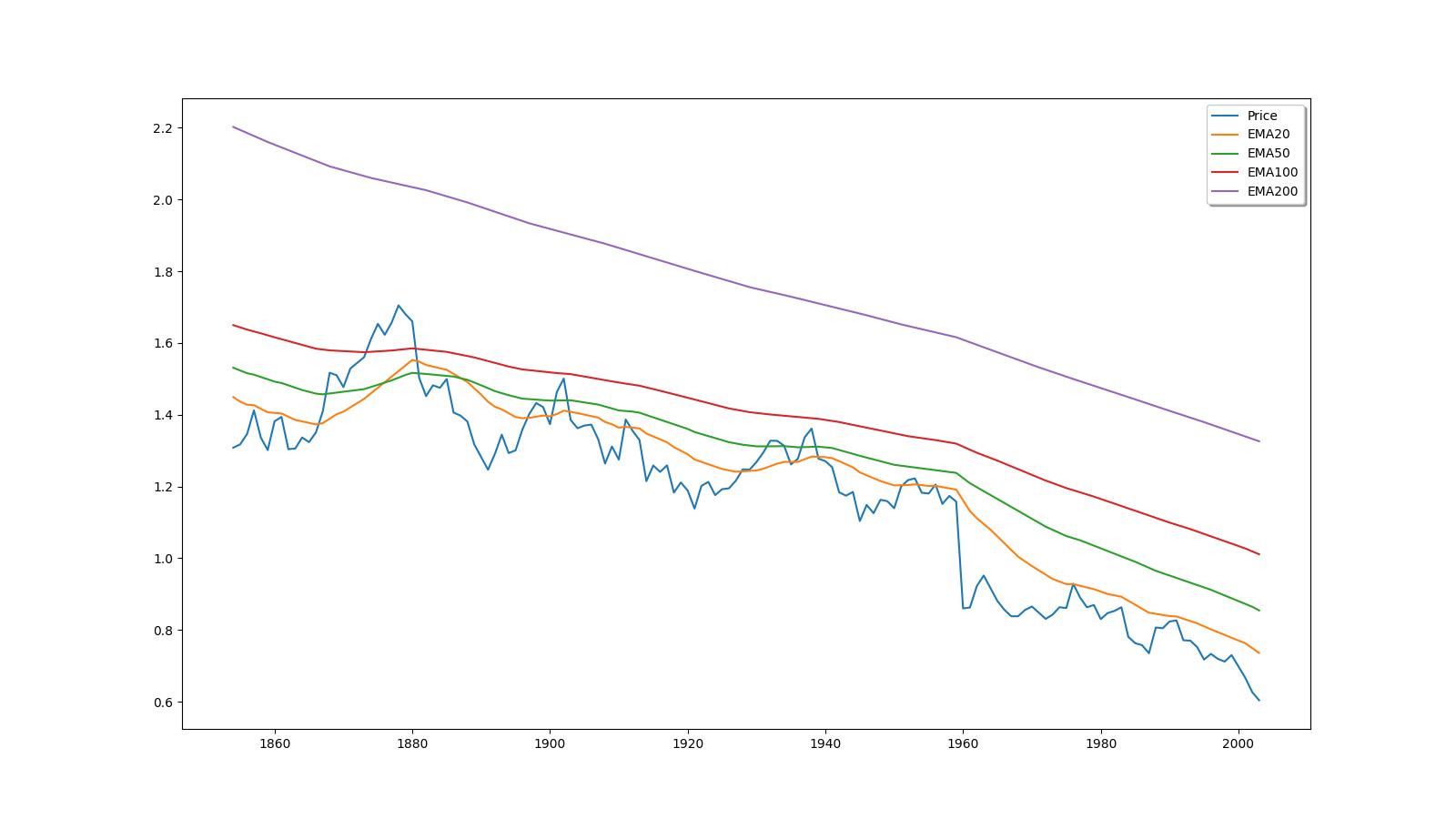 THORChain Exponential Moving Averages