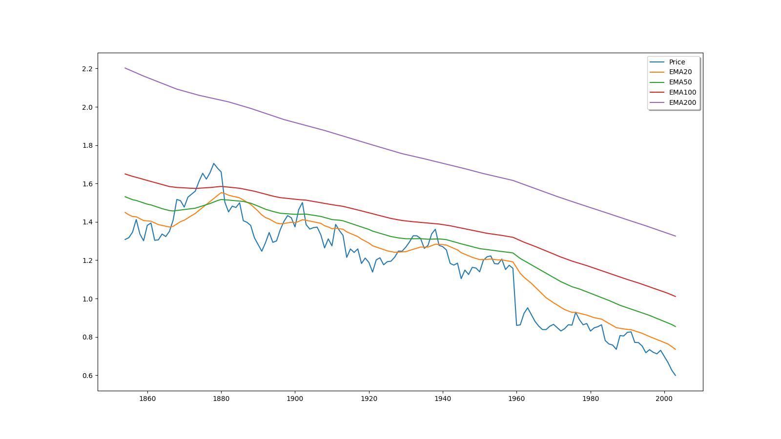 THORChain Exponential Moving Averages