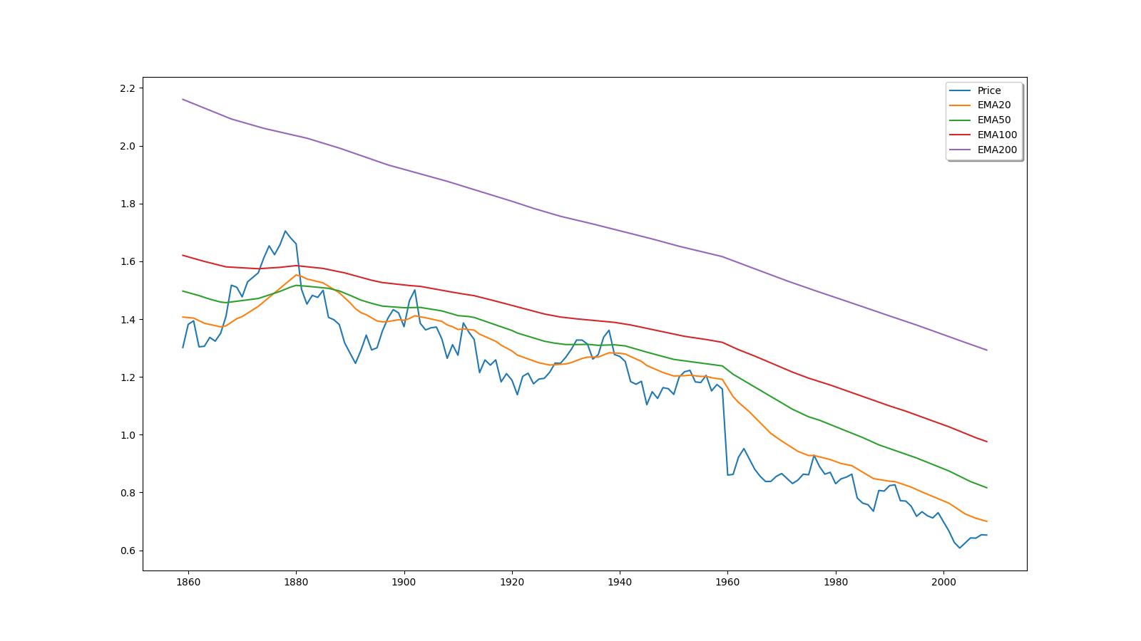 THORChain Exponential Moving Averages