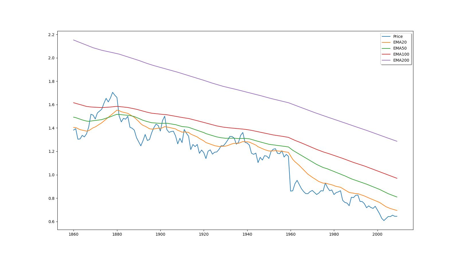 THORChain Exponential Moving Averages