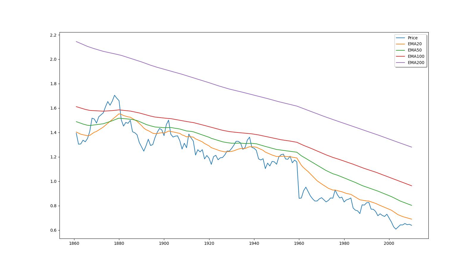 THORChain Exponential Moving Averages
