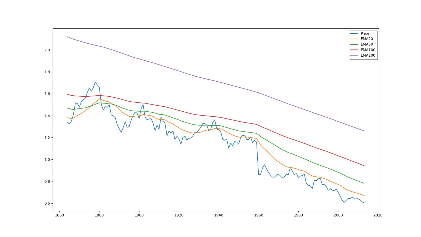 THORChain Exponential Moving Averages