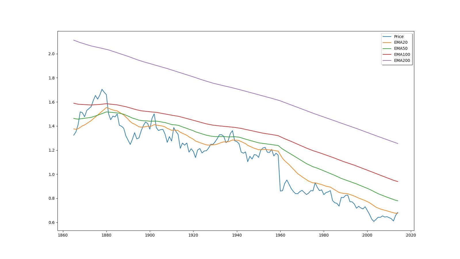 THORChain Exponential Moving Averages