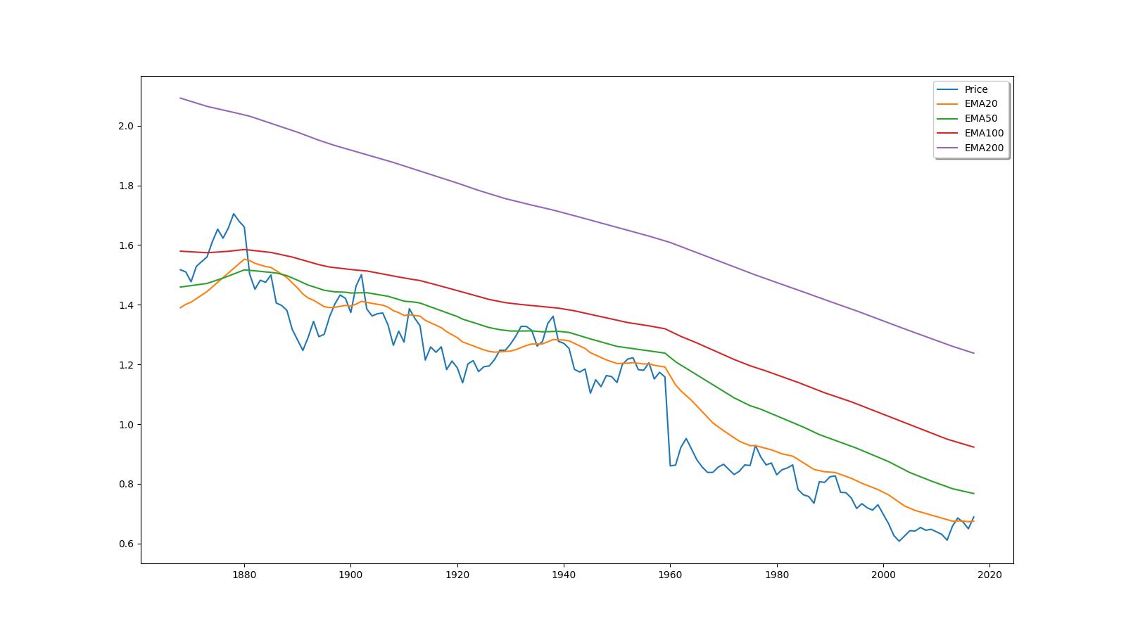 THORChain Exponential Moving Averages