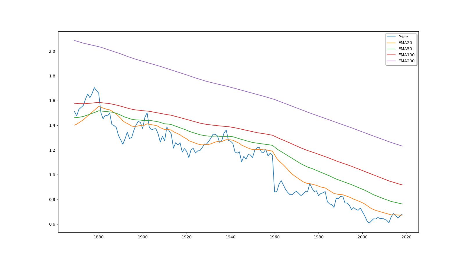ソアチェーン Exponential Moving Averages