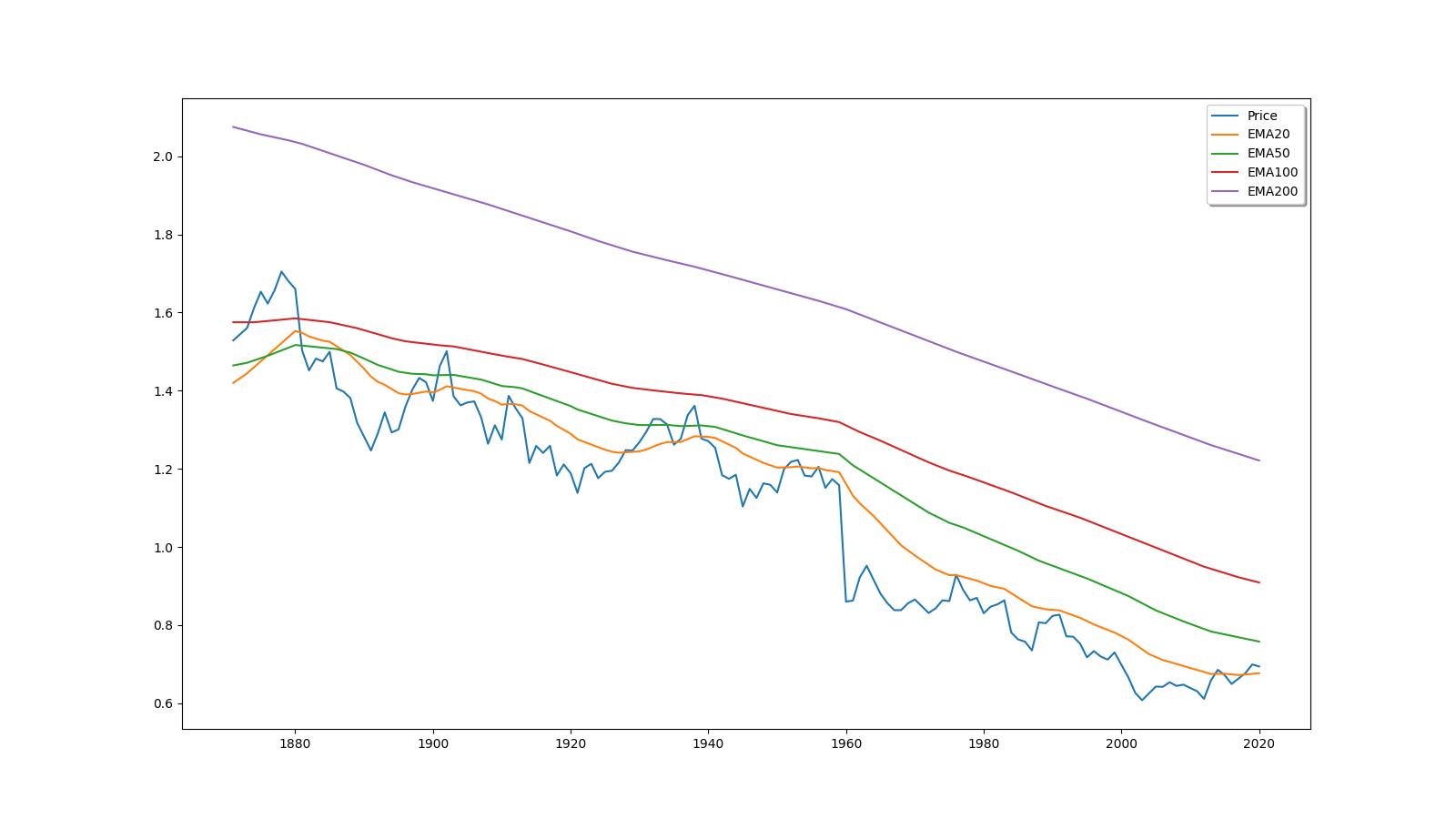 THORChain Exponential Moving Averages