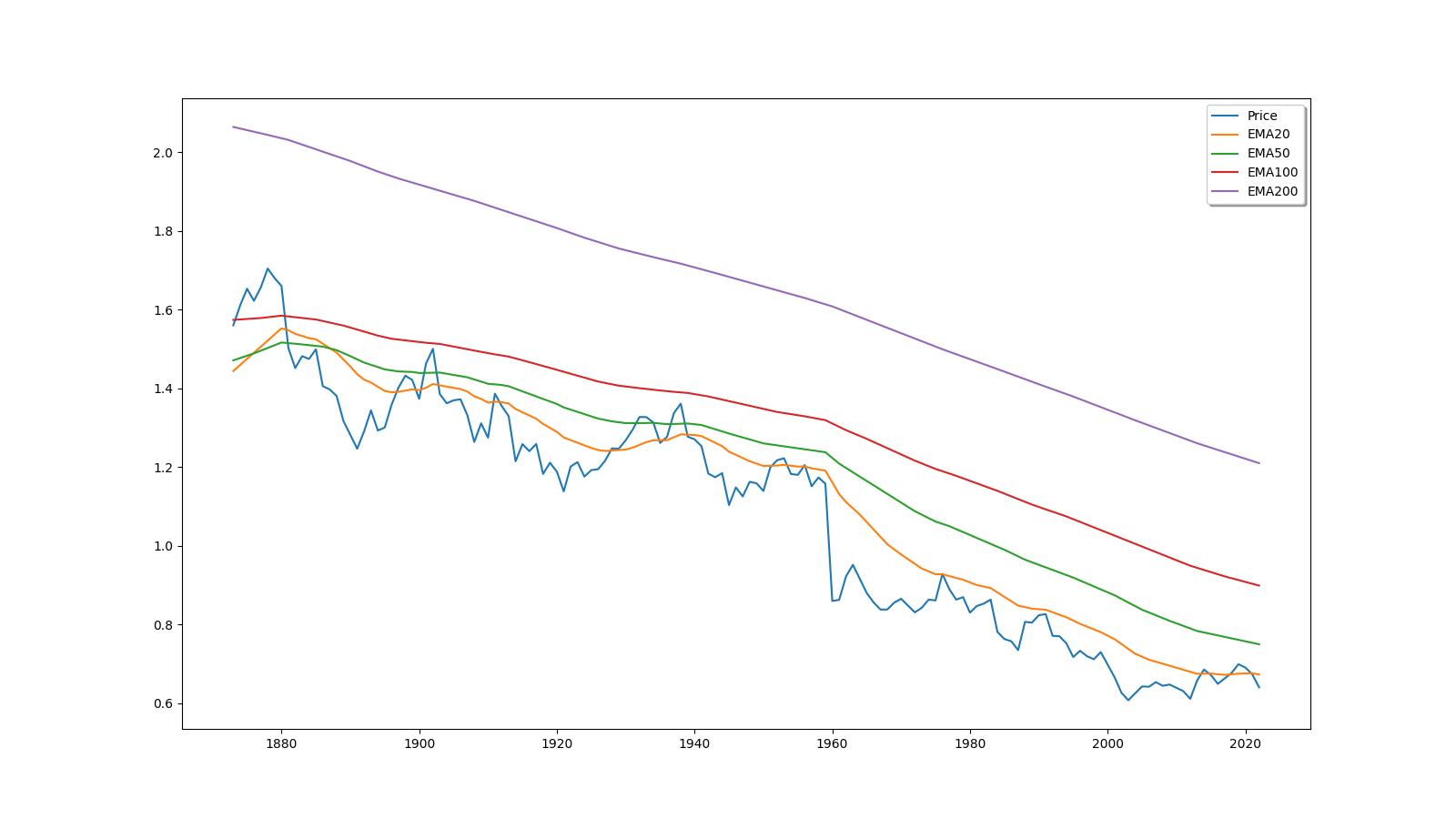 THORChain Exponential Moving Averages