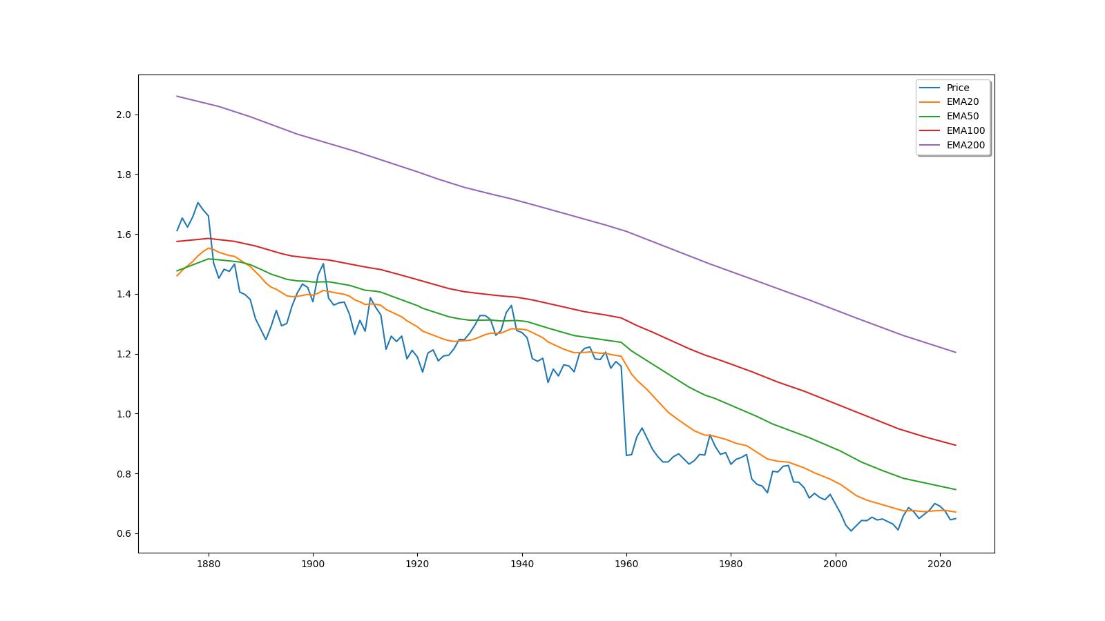 THORChain Exponential Moving Averages