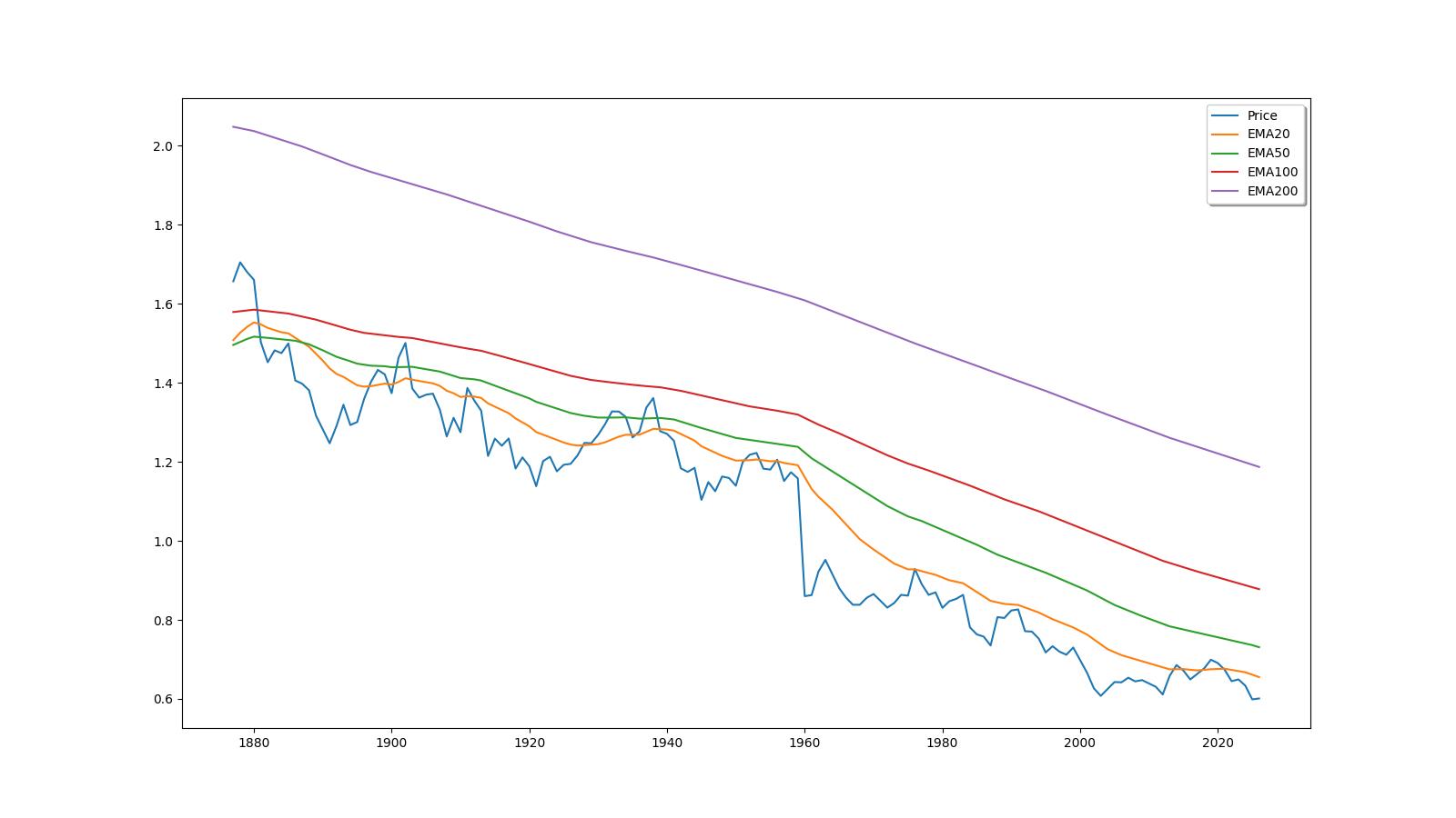THORChain Exponential Moving Averages