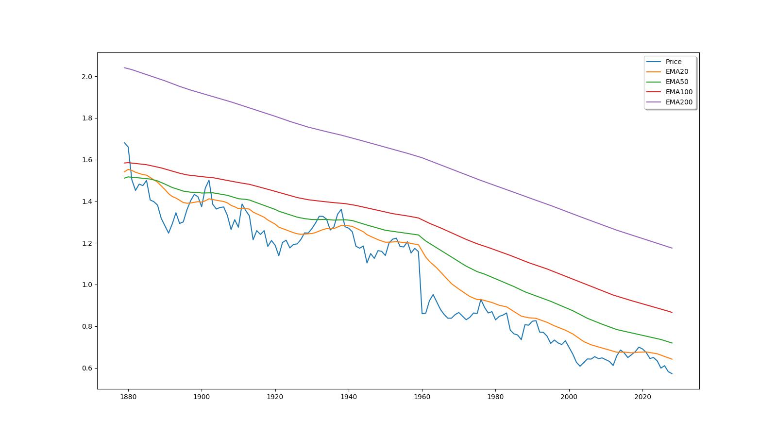THORChain Exponential Moving Averages
