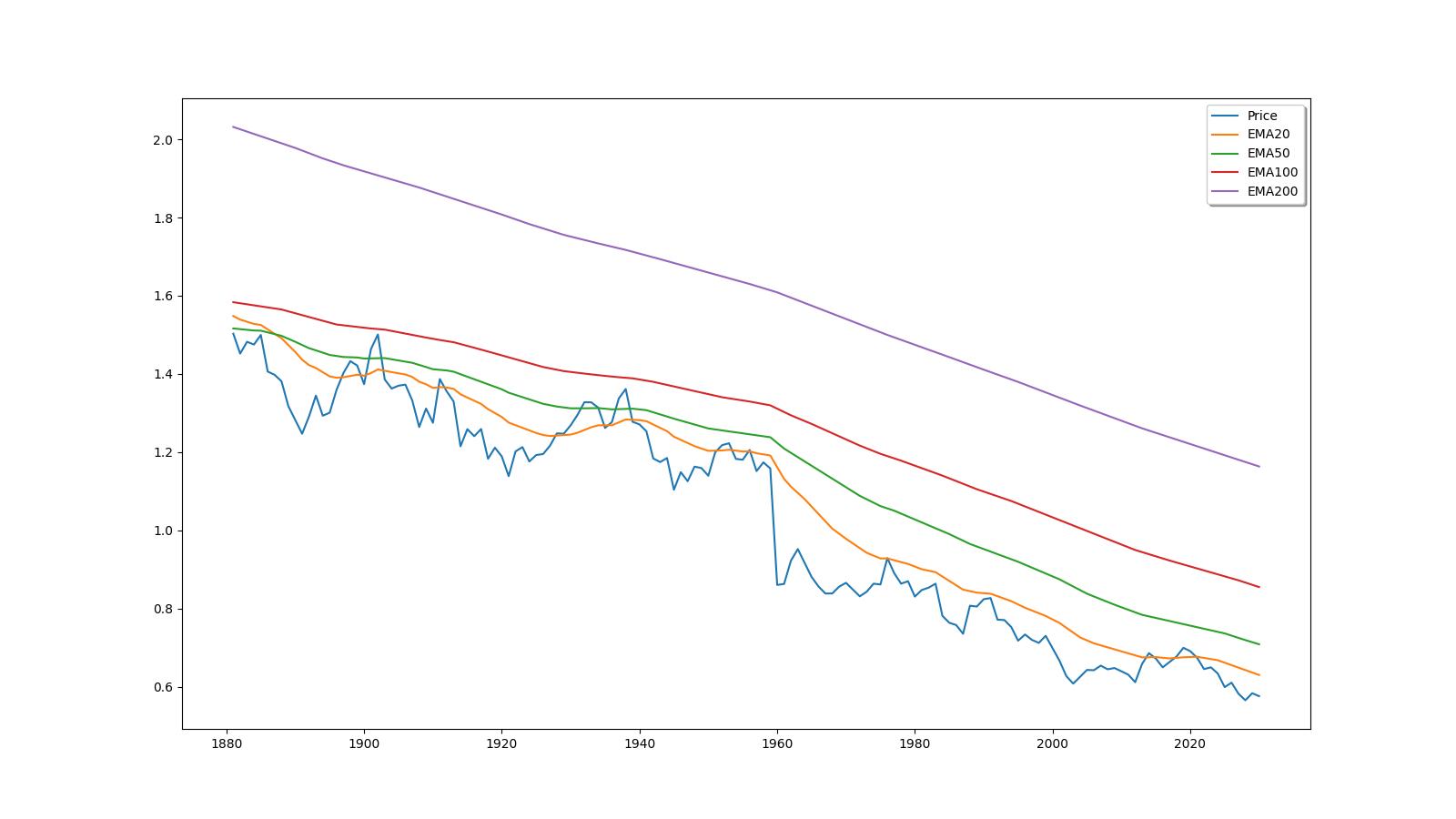 THORChain Exponential Moving Averages