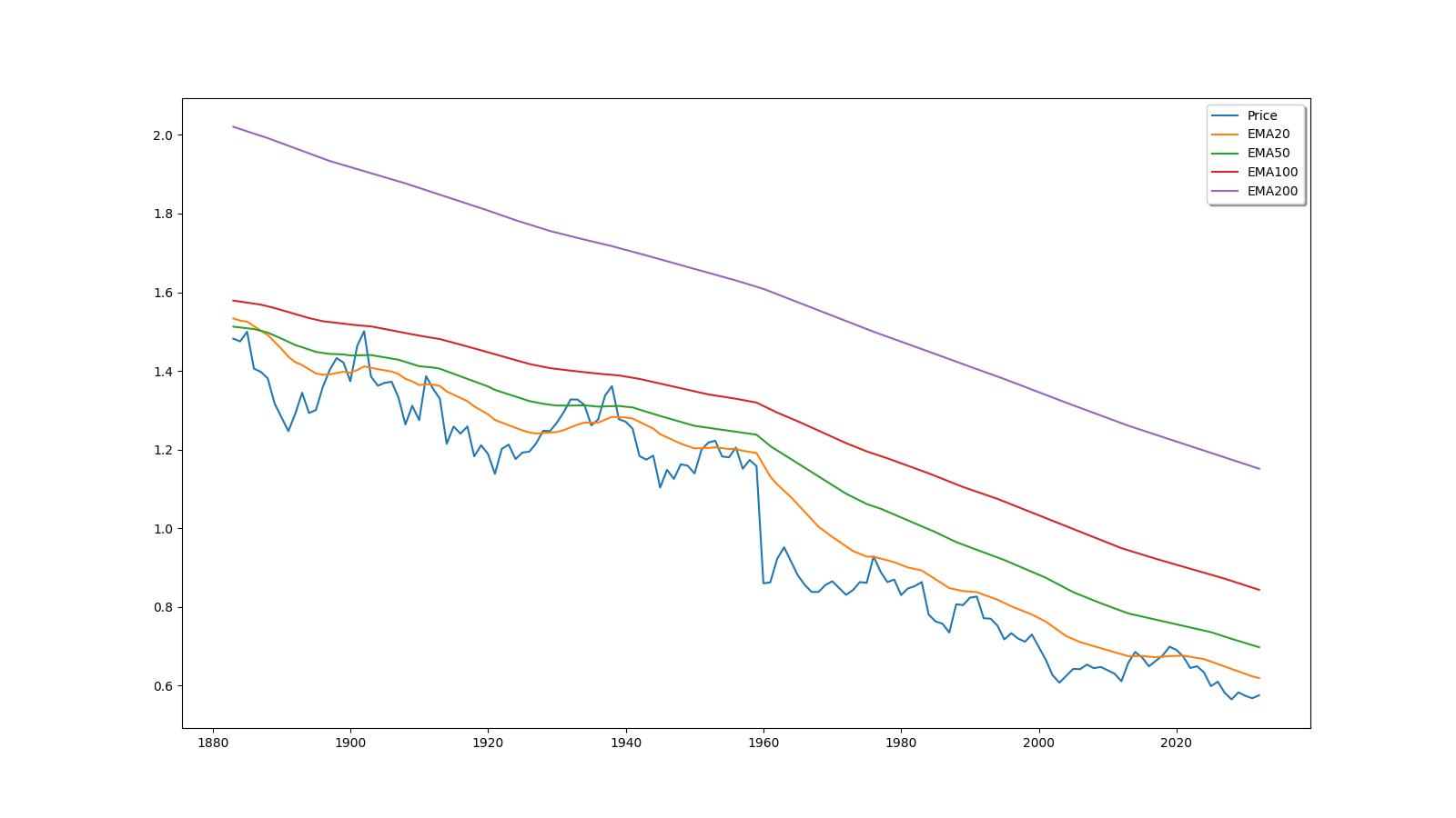 THORChain Exponential Moving Averages